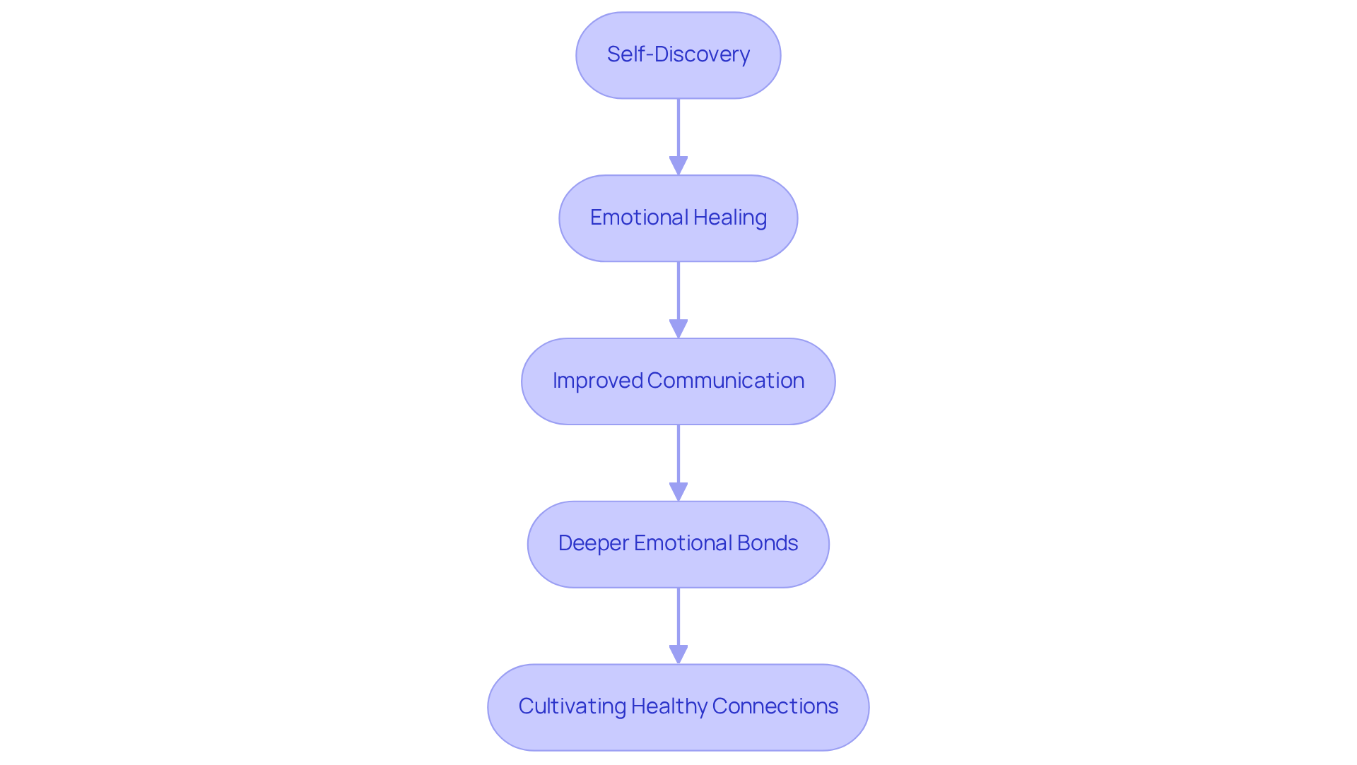 Each box represents a step in your personal growth journey — follow the arrows to see how you can transform your heart and mind for deeper, lasting connections. Each box represents a step in your personal growth journey — follow the arrows to see how you can transform your heart and mind for deeper, lasting connections.