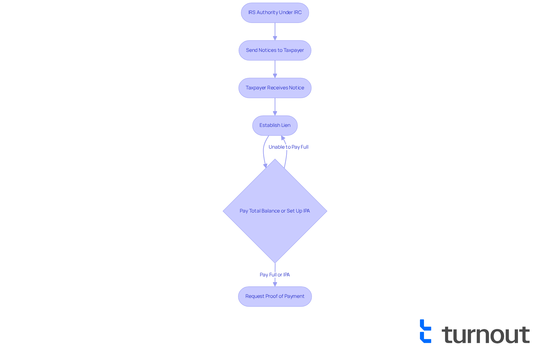 Follow the arrows to see how the IRS processes a taxpayer's obligations. Each step represents a crucial action in the journey of handling unpaid taxes, from receiving notices to satisfying a lien.