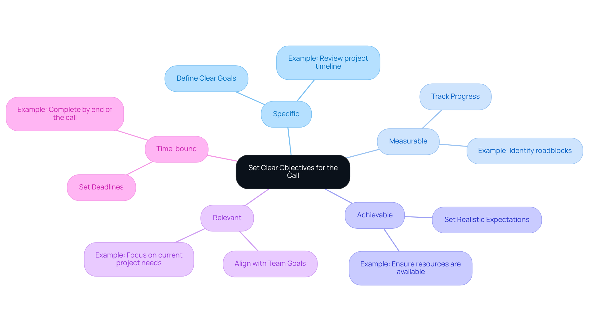 Start at the center with the main goal of setting clear objectives. Follow the branches to explore the SMART criteria and see how each part contributes to better communication in calls.