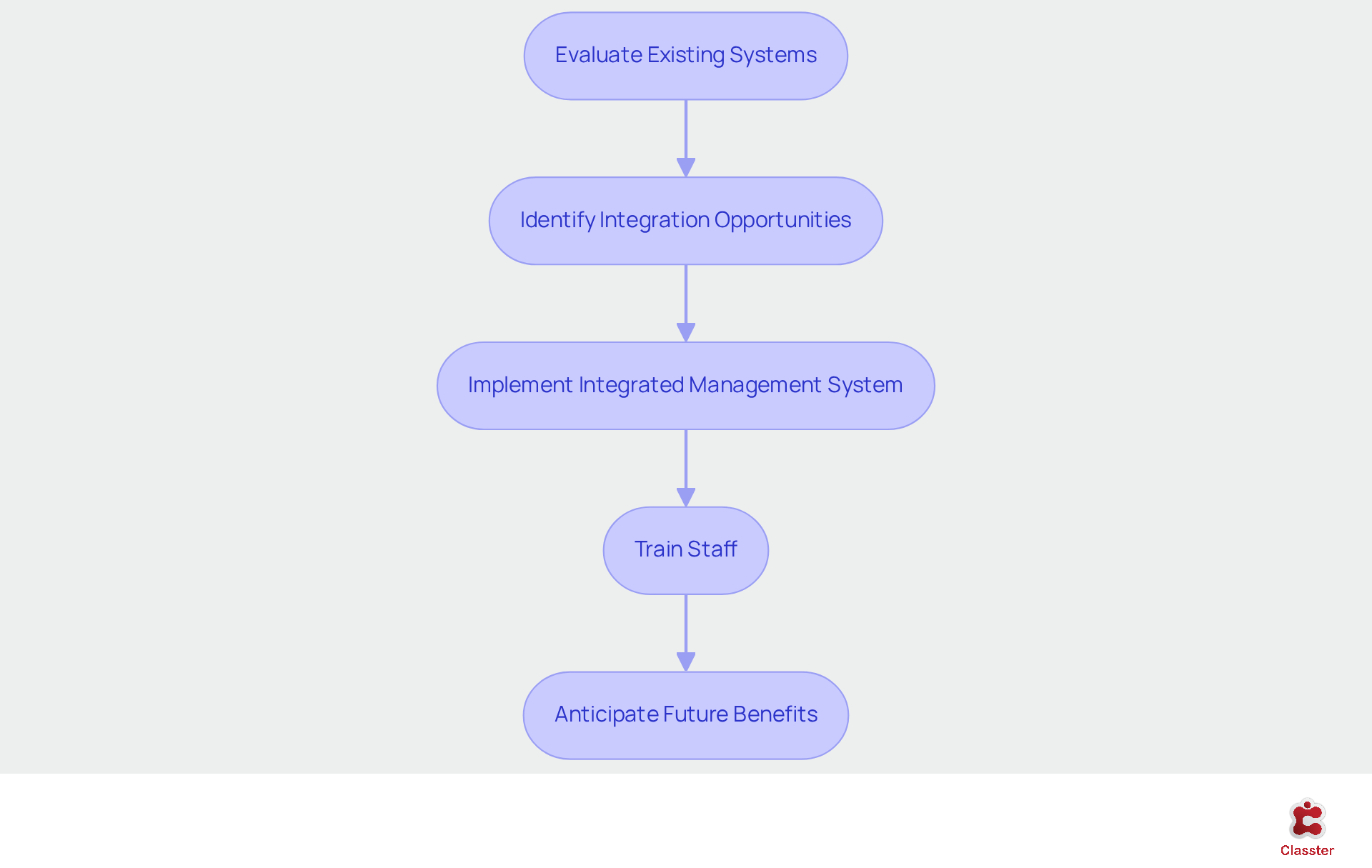 Each box represents a step in the process of adopting integrated management systems. Follow the arrows to see how each step leads to the next, ultimately aiming for improved operational efficiency.