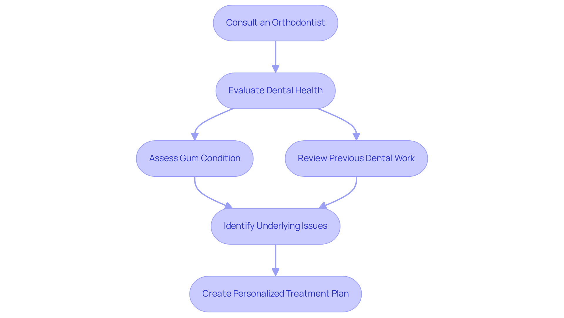 This flowchart guides you through the process of consulting an orthodontist. Start at the top with the consultation, then follow the arrows to see how each step builds on the previous one, leading to a tailored treatment plan for your child. This flowchart guides you through the process of consulting an orthodontist. Start at the top with the consultation, then follow the arrows to see how each step builds on the previous one, leading to a tailored treatment plan for your child.