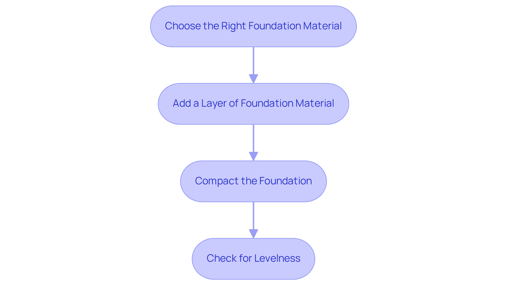 Follow the arrows to see the steps needed to prepare a solid foundation for artificial grass. Each box represents a crucial action, and completing them in order will help ensure a successful installation.