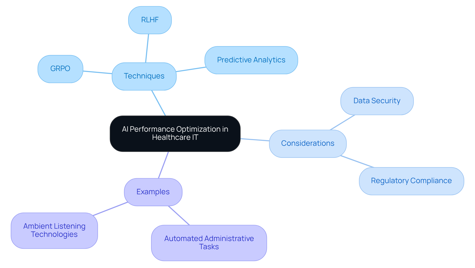 The central node represents the main topic, while branches show key techniques, considerations, and real-world examples. Each color-coded branch helps you navigate through the different aspects of AI optimization in healthcare.