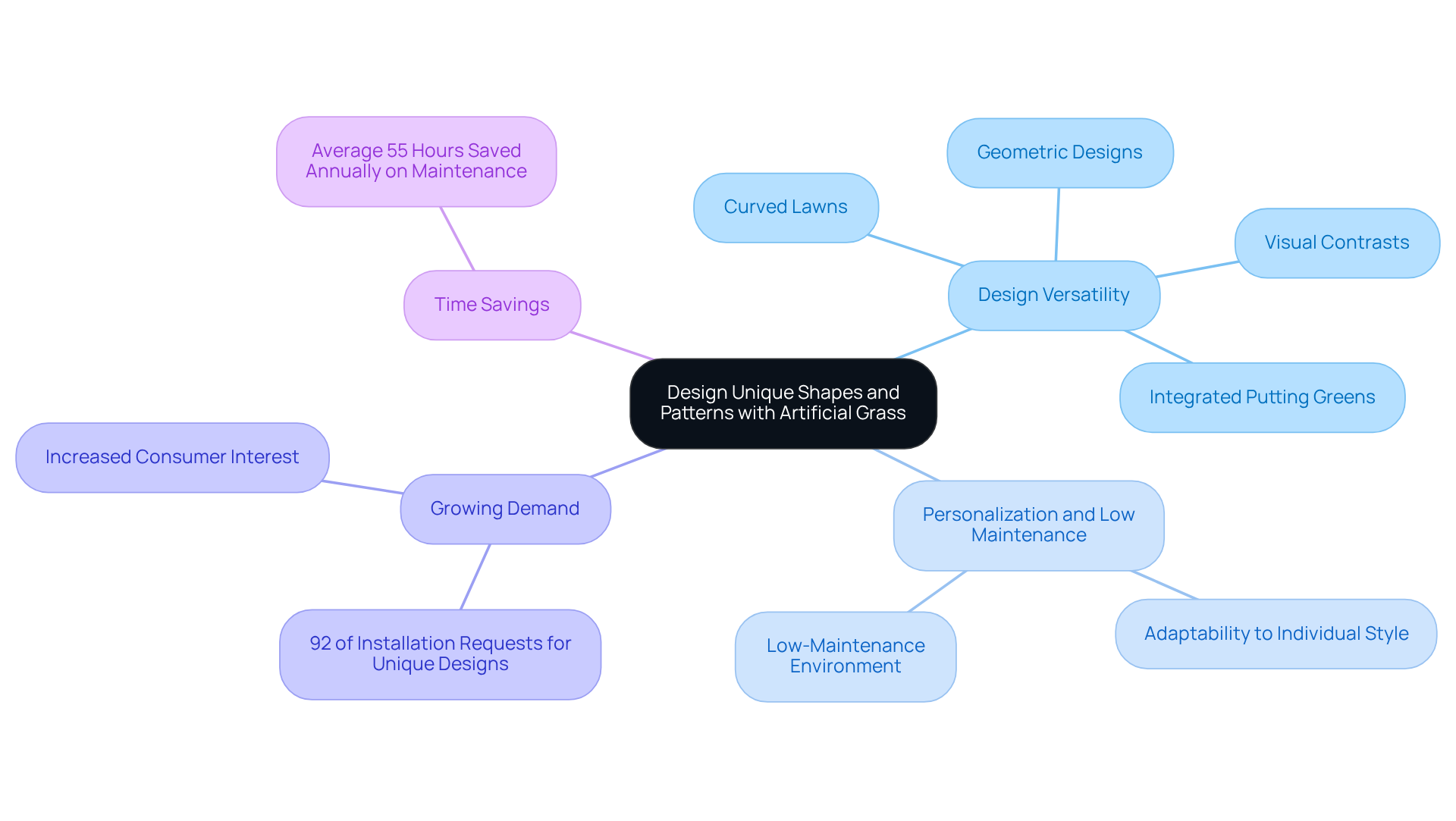 The central node represents the main topic, while the branches show different benefits and trends related to artificial grass. Each branch highlights a unique aspect, making it easy to understand how they contribute to the overall appeal of modern landscaping.