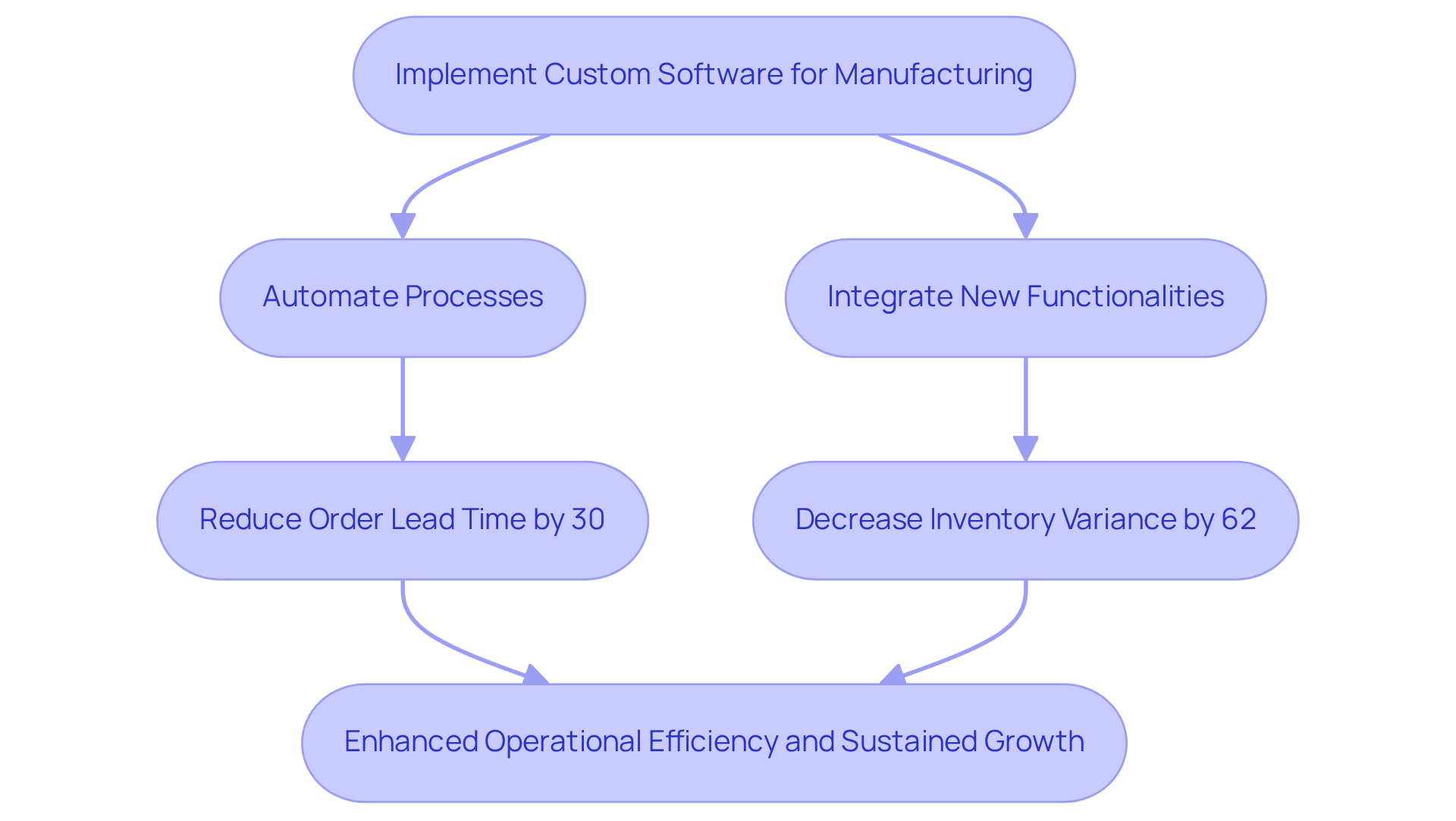 This flowchart illustrates how implementing custom software leads to automation and integration, resulting in significant improvements in order lead time and inventory variance, ultimately enhancing efficiency and supporting growth.
