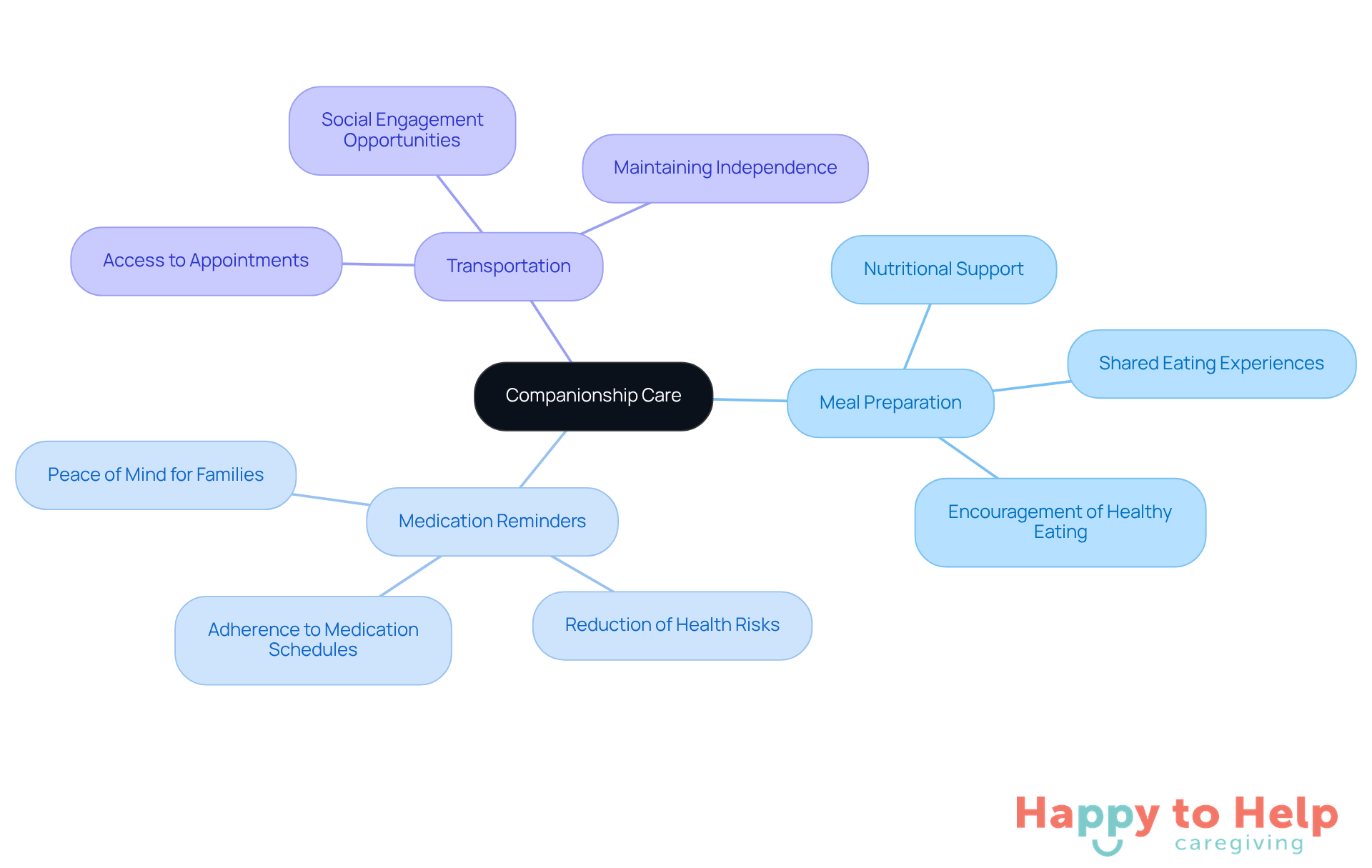 The center represents companionship care, and the branches show specific tasks that help older adults maintain their independence. Each task is crucial for enhancing their quality of life.