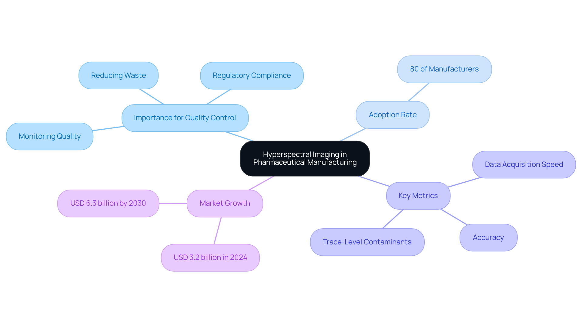 This mindmap illustrates how hyperspectral imaging is crucial in pharmaceutical manufacturing. Start at the center with the main topic, then explore the branches to see its importance, adoption rate, key metrics for evaluation, and market growth. Each branch represents a different aspect of how this technology impacts the industry.