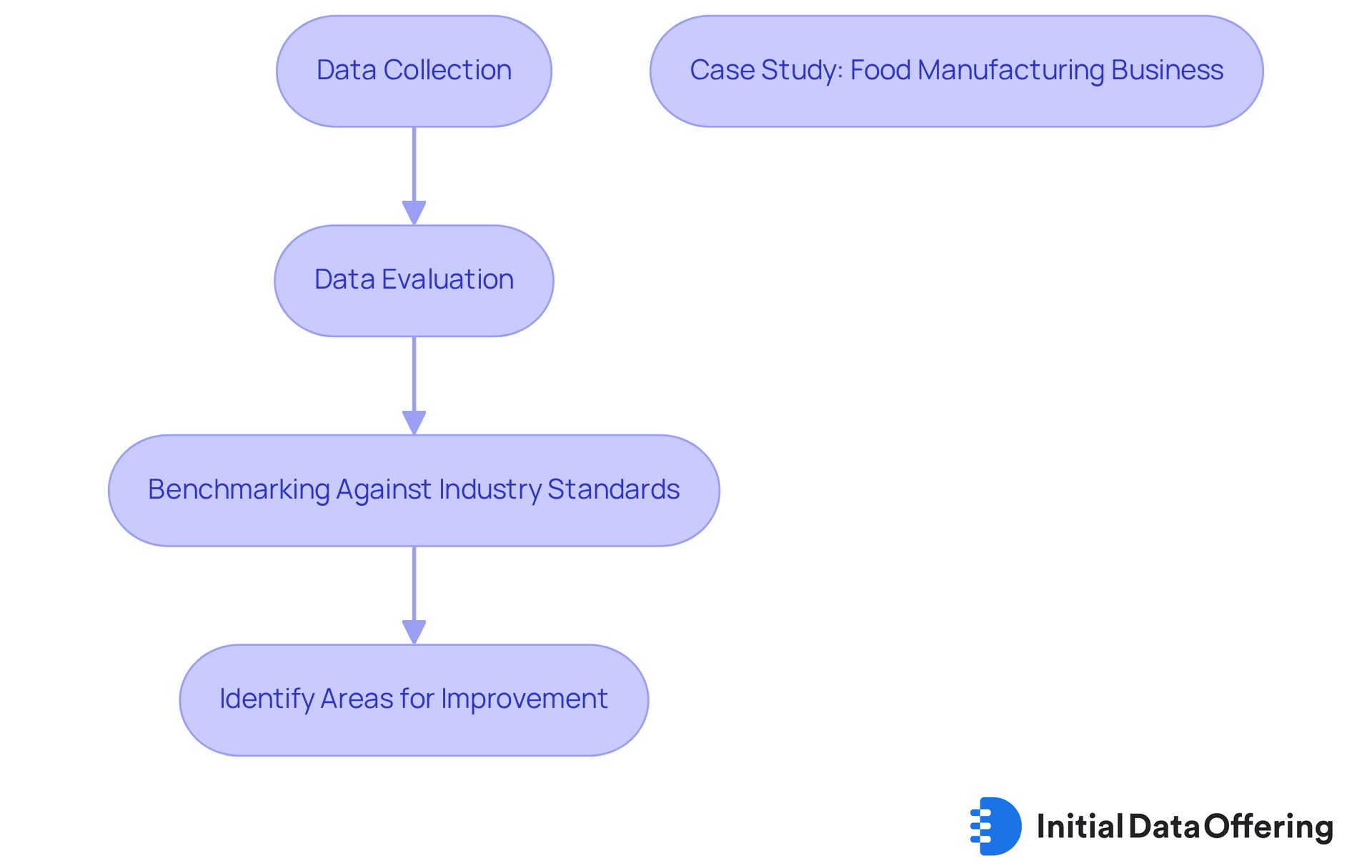 Each box represents a step in the process of enhancing operational efficiency. Follow the arrows to see how data collection leads to evaluation, benchmarking, and ultimately identifying areas for improvement. Each box represents a step in the process of enhancing operational efficiency. Follow the arrows to see how data collection leads to evaluation, benchmarking, and ultimately identifying areas for improvement.