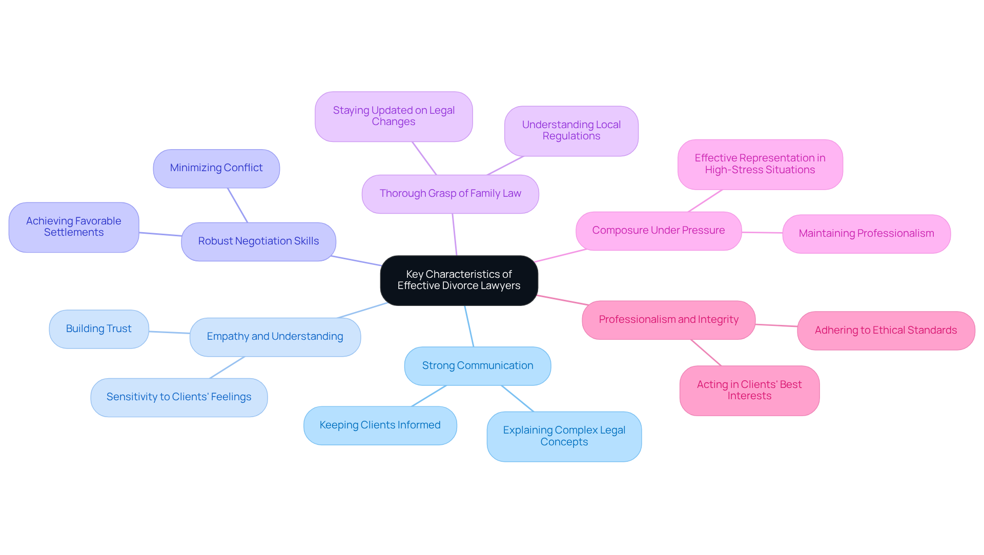 The central node represents the main topic, while each branch highlights a specific characteristic that makes a divorce lawyer effective. Follow the branches to explore how each quality contributes to better legal representation and client experience.