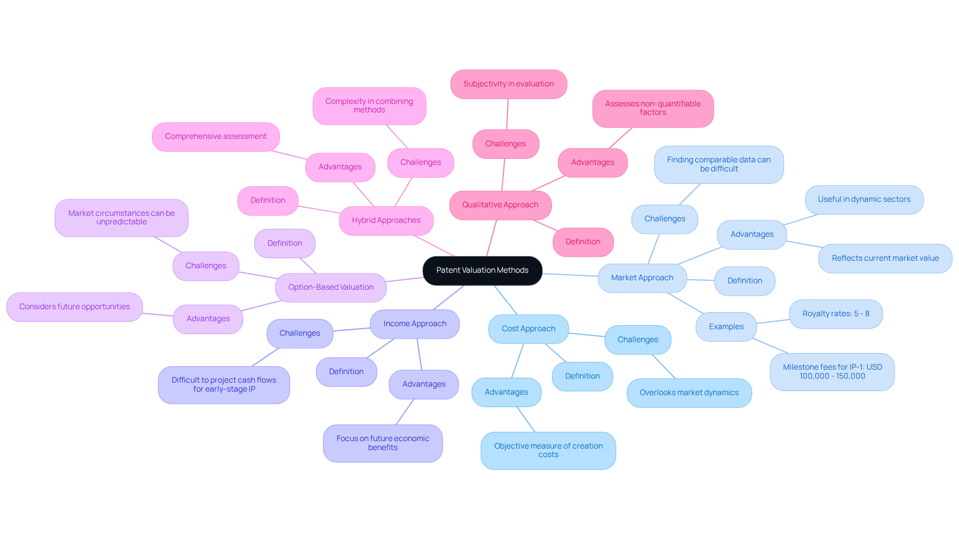 This mindmap illustrates various methods for valuing patents. Each branch represents a different valuation method, with sub-branches detailing their unique features and considerations. Explore each method to understand how they contribute to assessing the value of intellectual property.