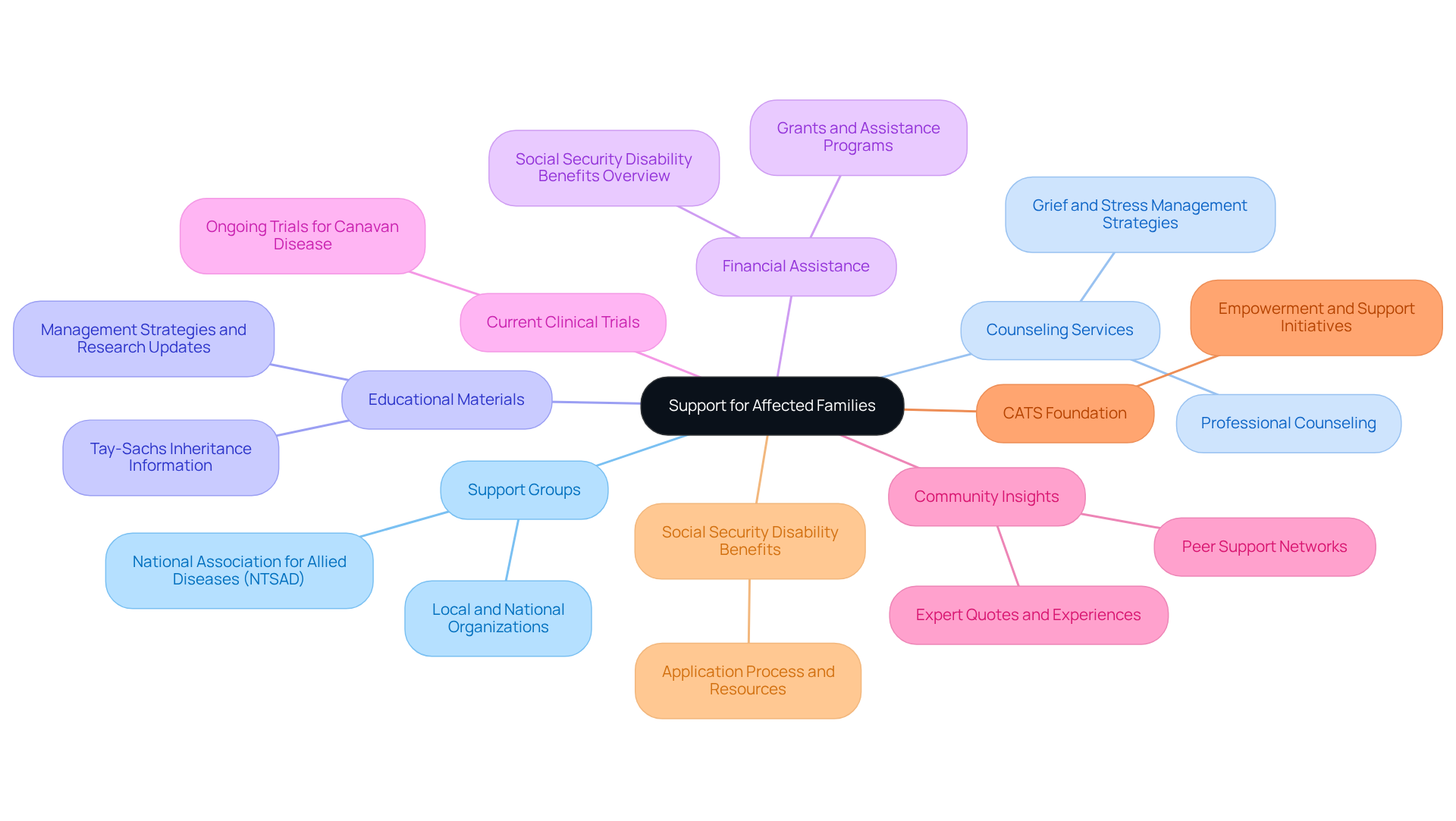 The central node represents the overall support theme, while each branch highlights a specific type of resource available to families. Follow the branches to explore the different ways families can receive help and support.