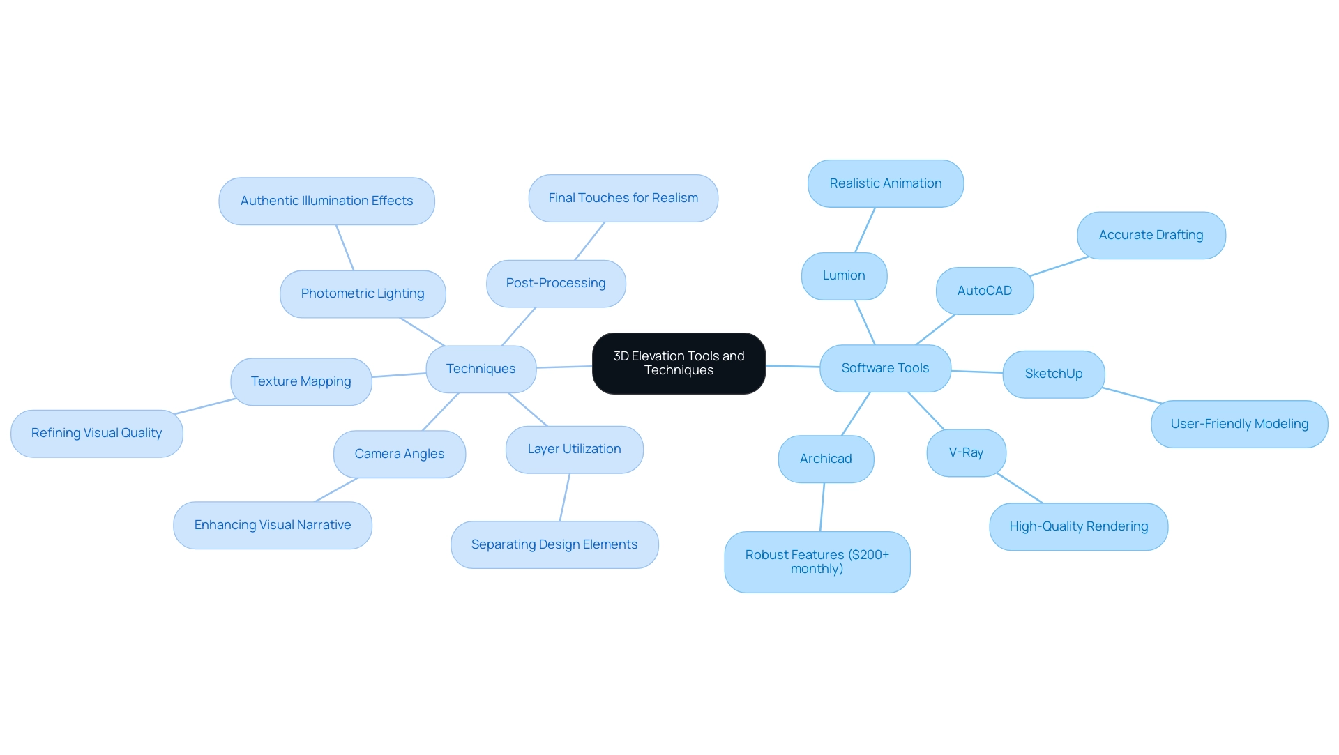 Branches represent software tools or techniques, color-coded for easy identification: blue for software tools, green for techniques.