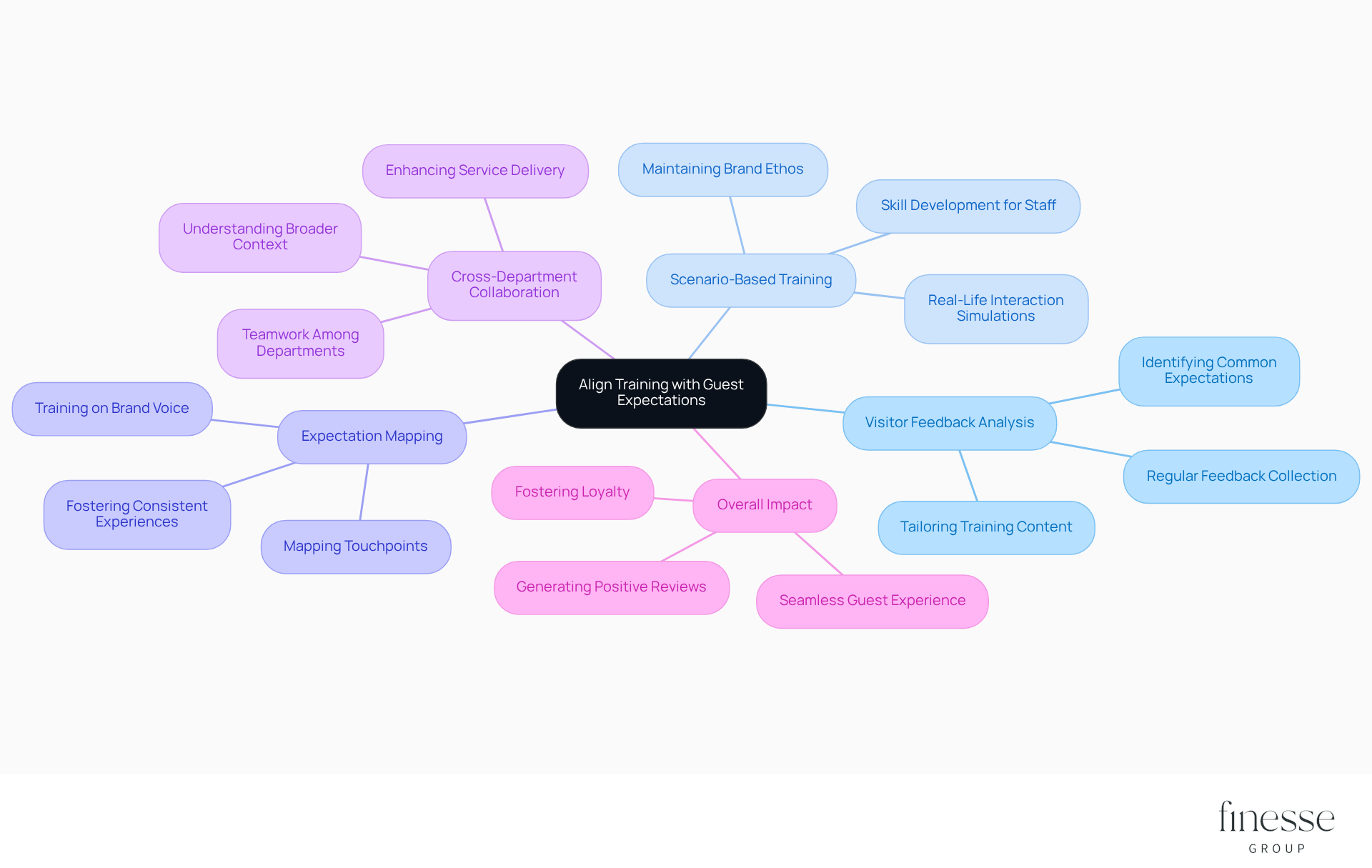 The central idea represents the goal of aligning training with guest expectations, while the branches show different strategies that support this goal. Each sub-branch provides further details on how to implement or understand each strategy. The central idea represents the goal of aligning training with guest expectations, while the branches show different strategies that support this goal. Each sub-branch provides further details on how to implement or understand each strategy.