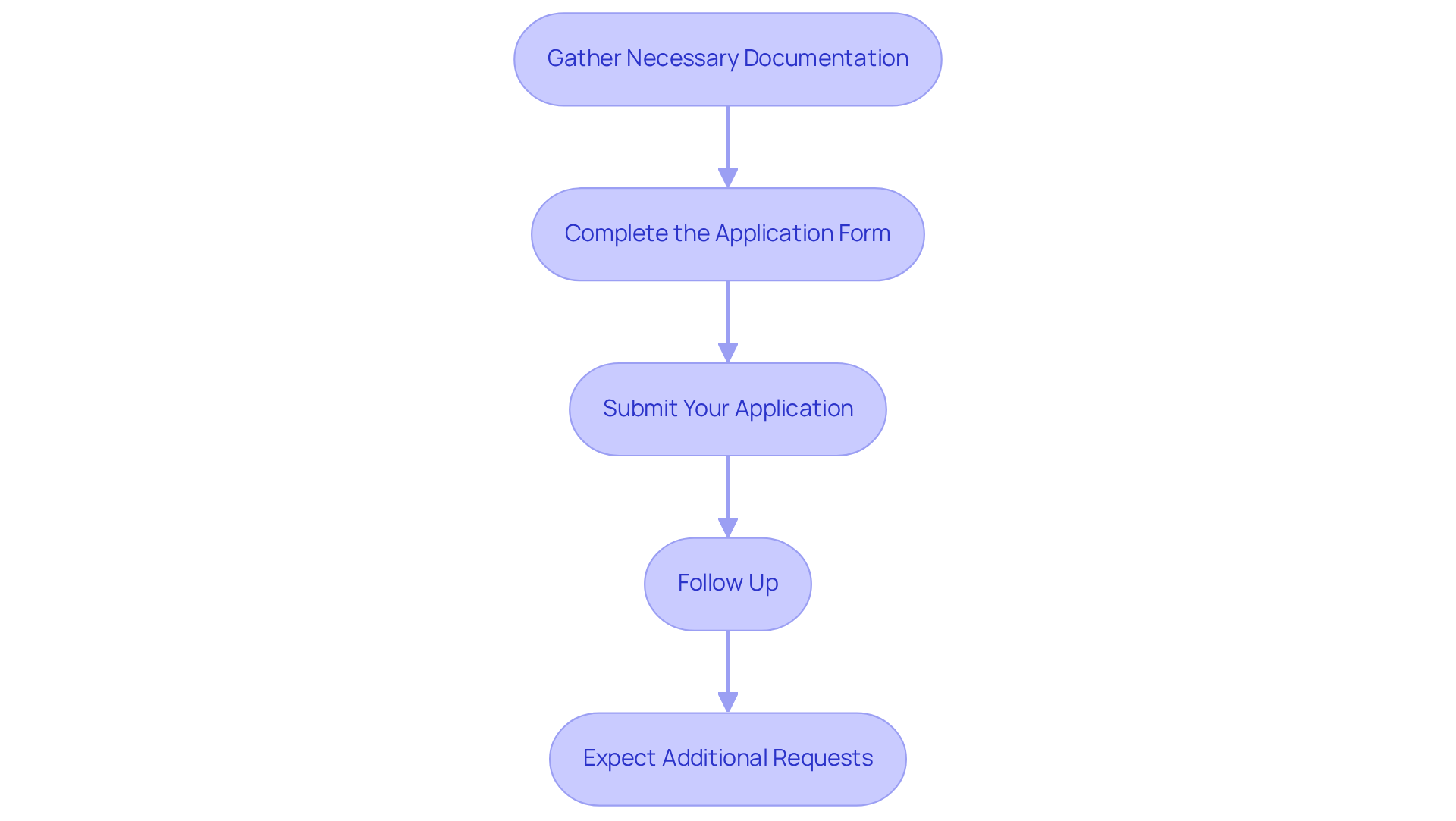 Each box in the flowchart represents a step in the application process. Follow the arrows to see how to move from gathering documents to submitting your application and beyond.