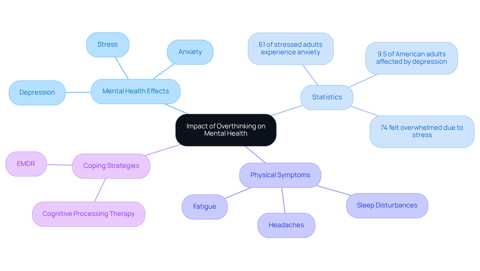This mindmap shows how overthinking can affect your mental health. Start at the center with the main idea, then follow the branches to see how it leads to stress, anxiety, and depression, along with important statistics and coping strategies.