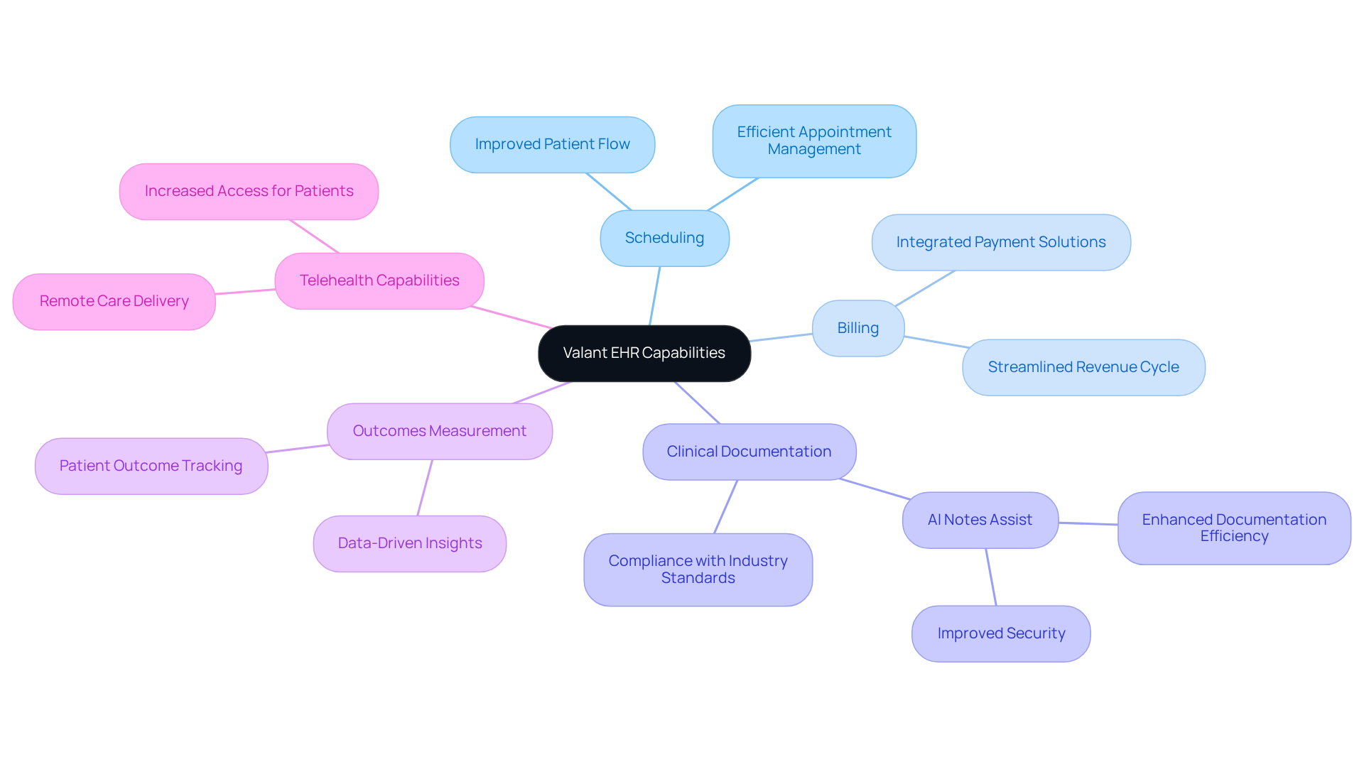 Start at the center with Valant's EHR capabilities, then explore each branch to see the essential features and innovations that support behavioral health management.