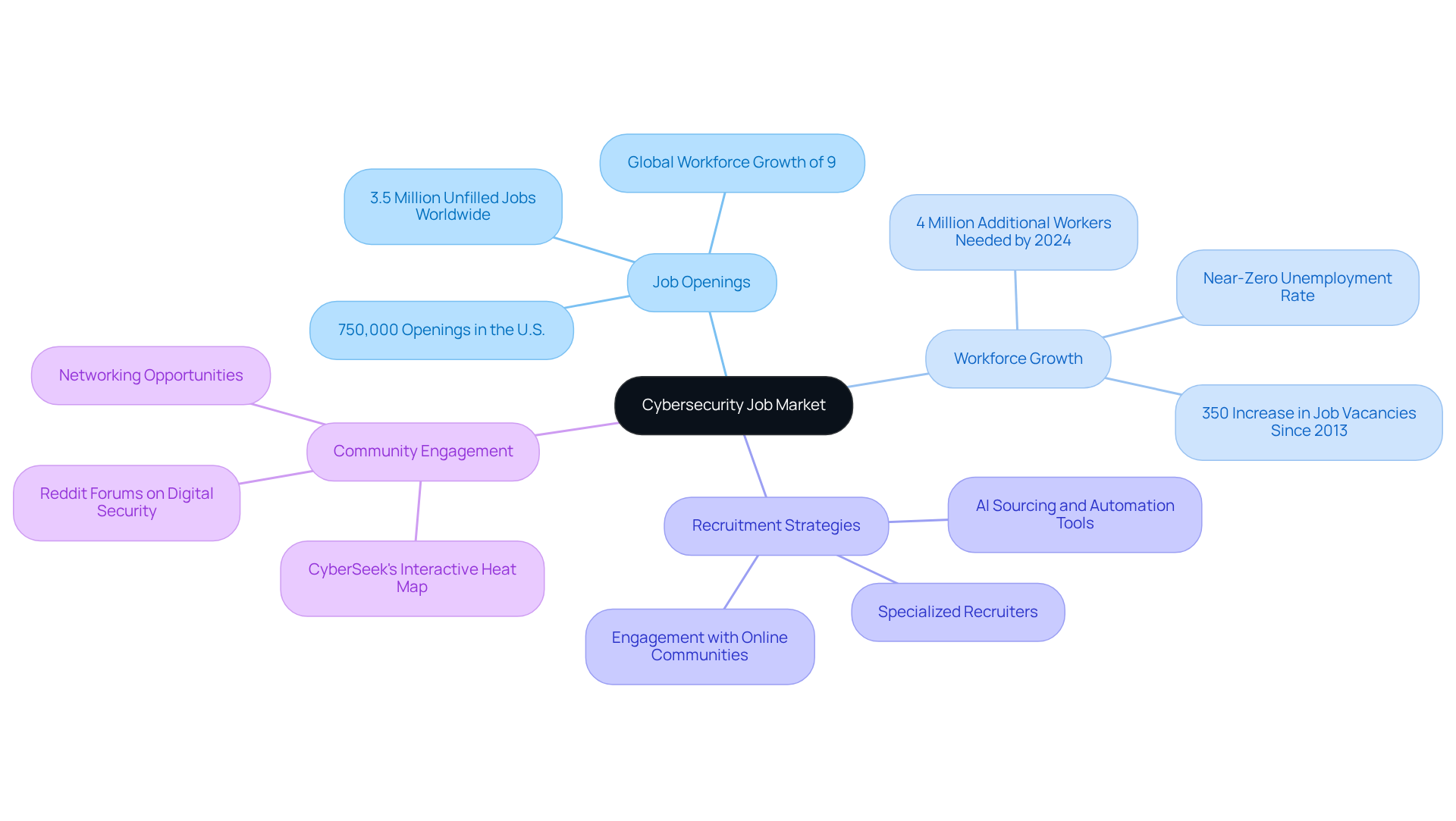The center shows the main topic, and each branch highlights important aspects of the job market. Follow the branches to explore job openings, growth trends, recruitment methods, and community resources. The center shows the main topic, and each branch highlights important aspects of the job market. Follow the branches to explore job openings, growth trends, recruitment methods, and community resources.