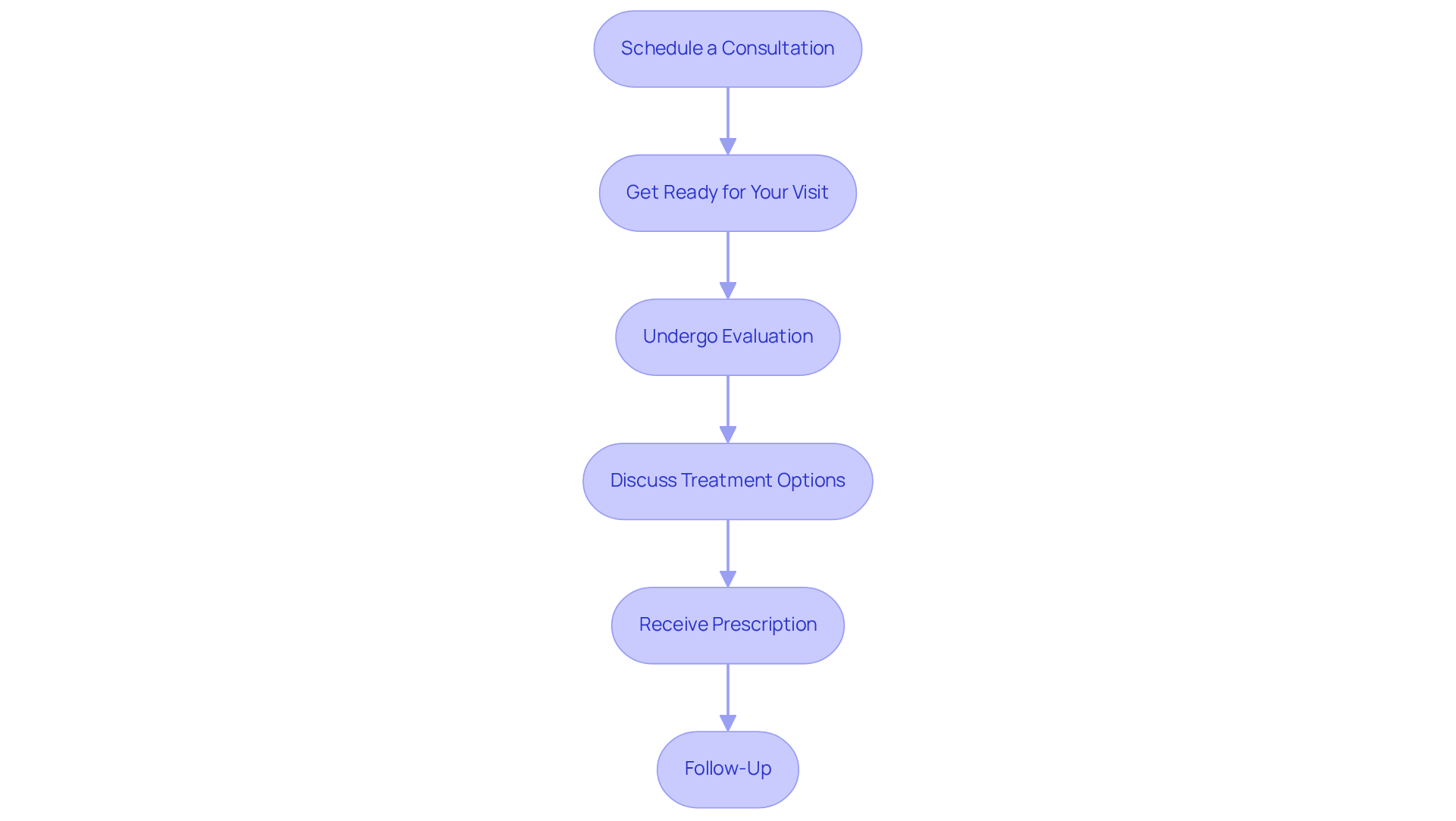 Each box represents a step in the process of getting Ozempic prescribed — follow the arrows to see how to move from one step to the next. Each box represents a step in the process of getting Ozempic prescribed — follow the arrows to see how to move from one step to the next.