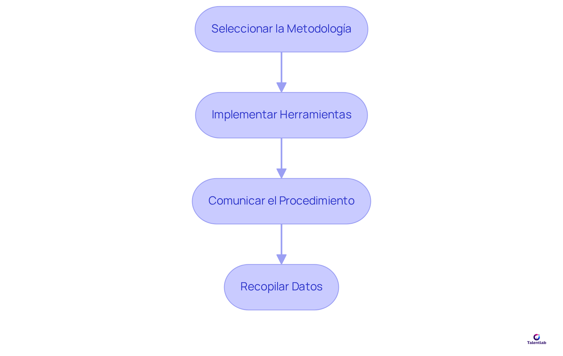 Cada caja representa un paso en el proceso de evaluación laboral. Sigue las flechas para entender cómo cada etapa se conecta y contribuye al resultado final.