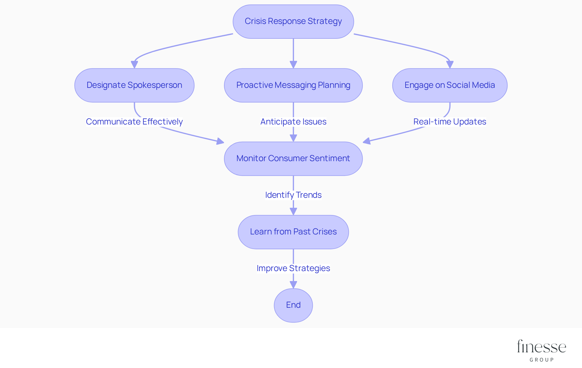 This flowchart outlines the steps organizations should take during a PR crisis. Follow the arrows to see how each strategy connects and contributes to effective crisis management.