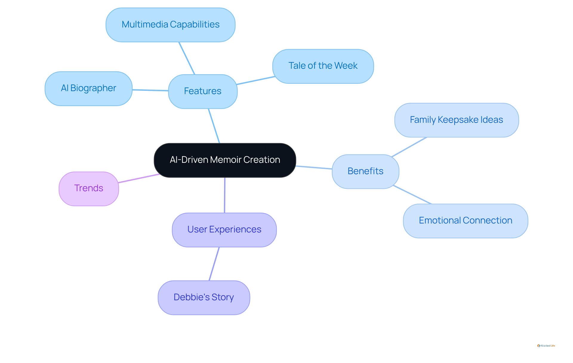This mindmap starts with the main idea of creating memoirs using AI. Each branch represents a different aspect of the service, showing how features connect to benefits and real-life experiences. Follow the branches to understand how StoriedLife can help you share your memories.