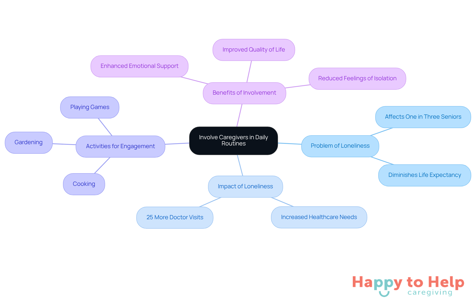 The center represents the main idea of involving caregivers, while the branches show the problems, activities, and benefits associated with this involvement. Follow the branches to see how each part connects to the overall goal of enhancing companionship and reducing loneliness.