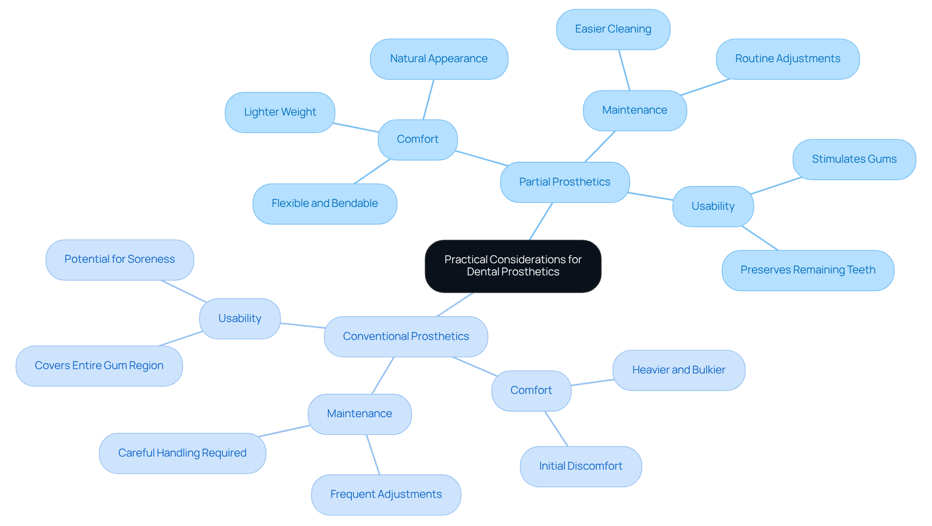 The center represents the overall topic, and the branches show the two types of prosthetics. Each sub-branch provides insights into comfort, maintenance, and usability, helping you compare their benefits and requirements easily.