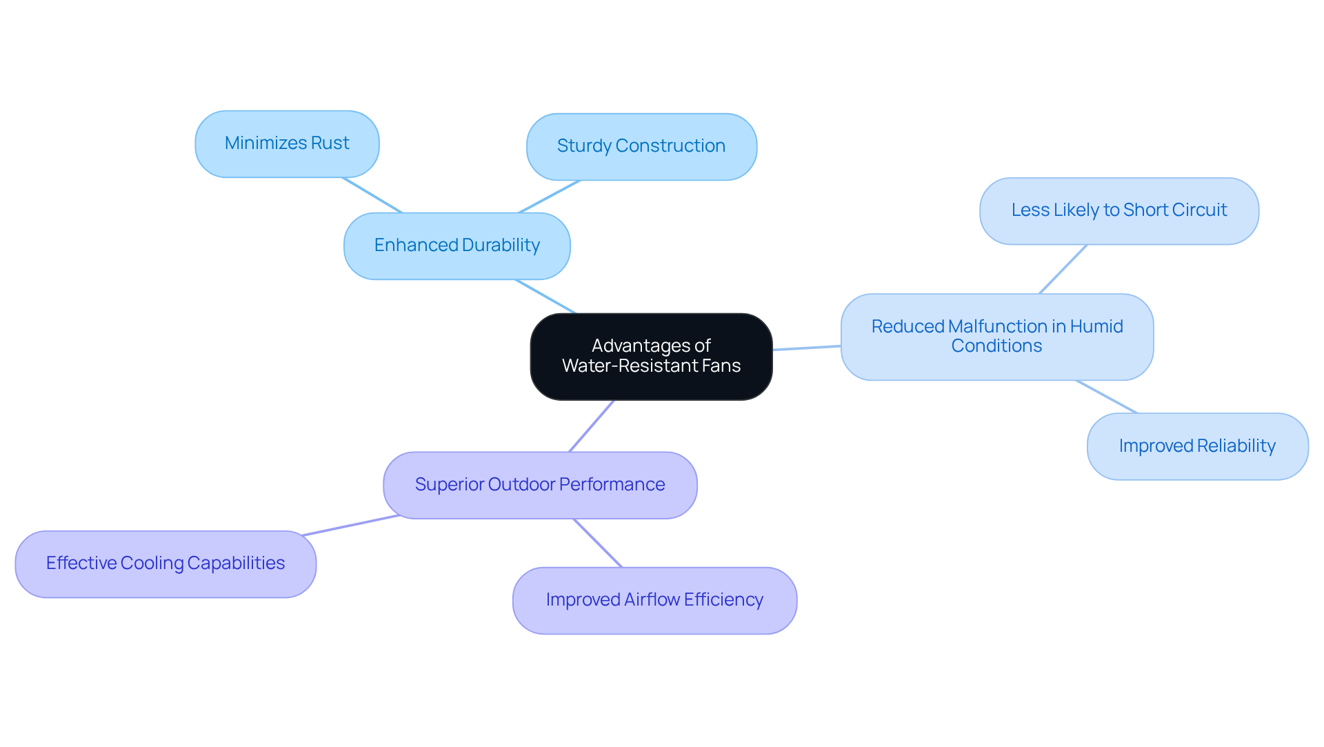 The central node represents the main topic, and each branch highlights a specific advantage. Sub-branches provide additional details, making it easy to explore the benefits of water-resistant fans.