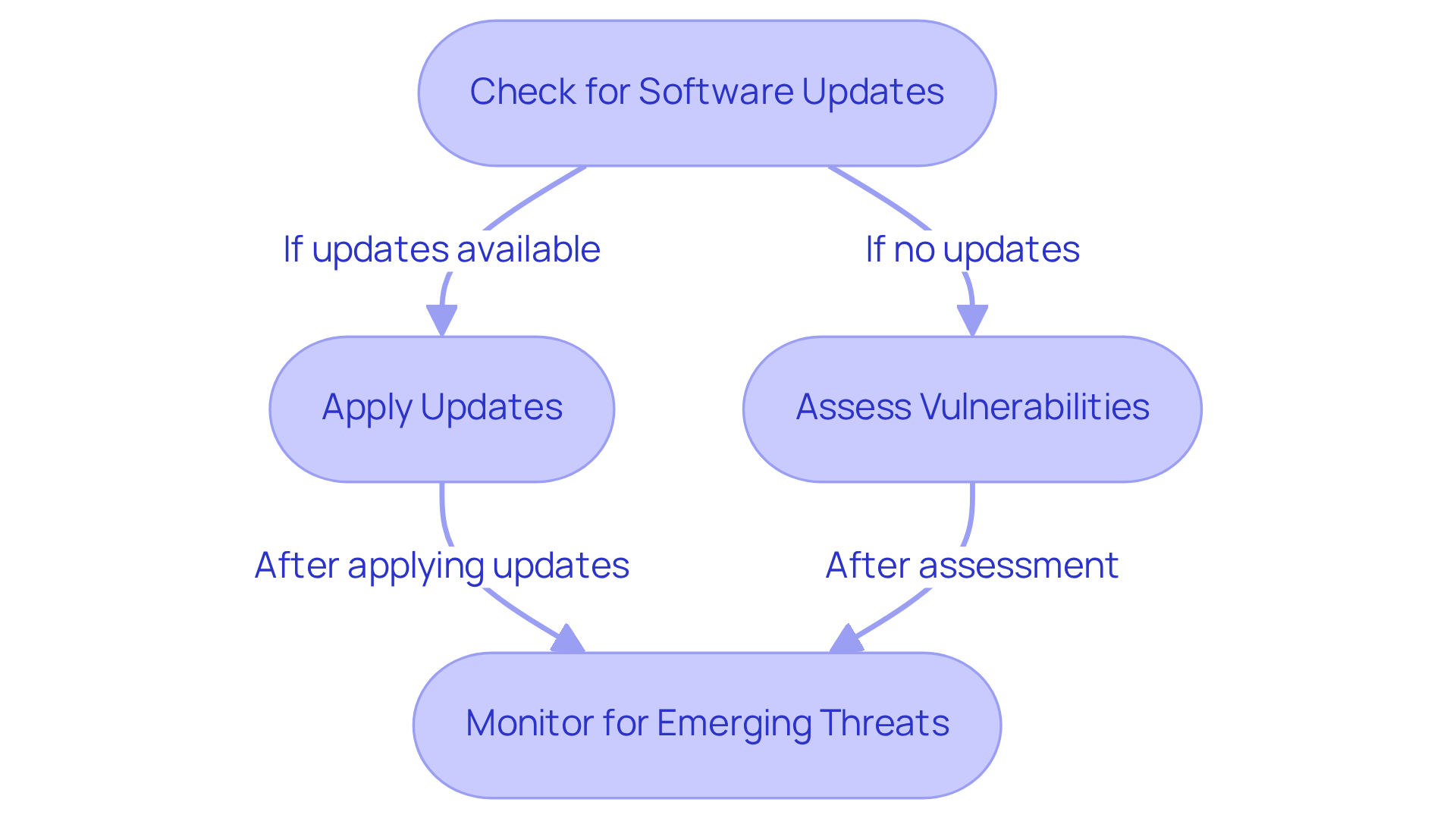 This flowchart shows the steps to manage software vulnerabilities: start by checking for updates, then apply them, and finally monitor for new threats. Each step is crucial for maintaining security.