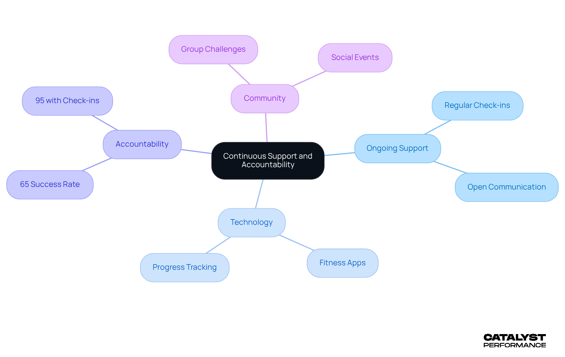 The central node represents the main theme, while branches show different aspects of support and accountability. Each sub-branch provides specific details or statistics that contribute to the overall understanding of how to maintain commitment to wellness goals. The central node represents the main theme, while branches show different aspects of support and accountability. Each sub-branch provides specific details or statistics that contribute to the overall understanding of how to maintain commitment to wellness goals.