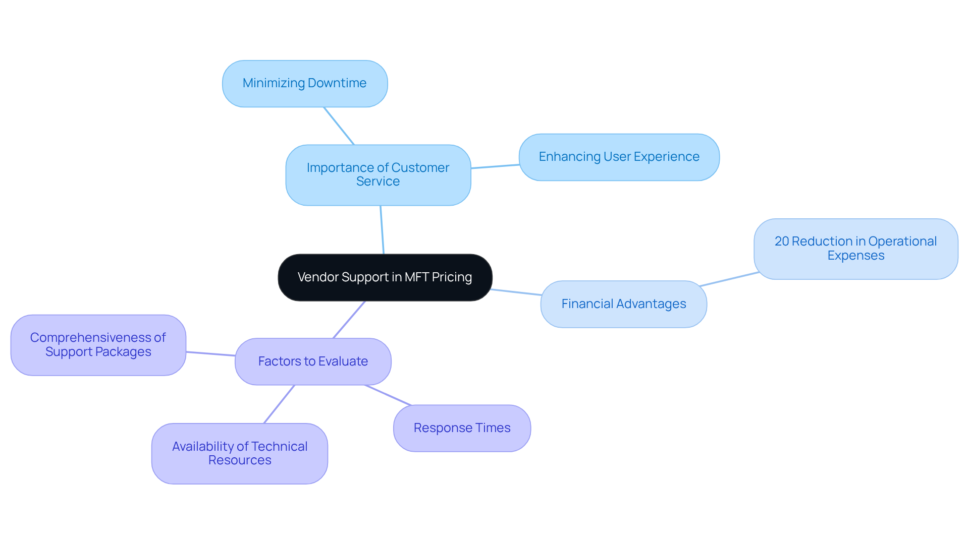 The central node represents the main topic of vendor support in MFT pricing. Each branch shows a key area related to this topic, with further details branching out to provide more context and examples.