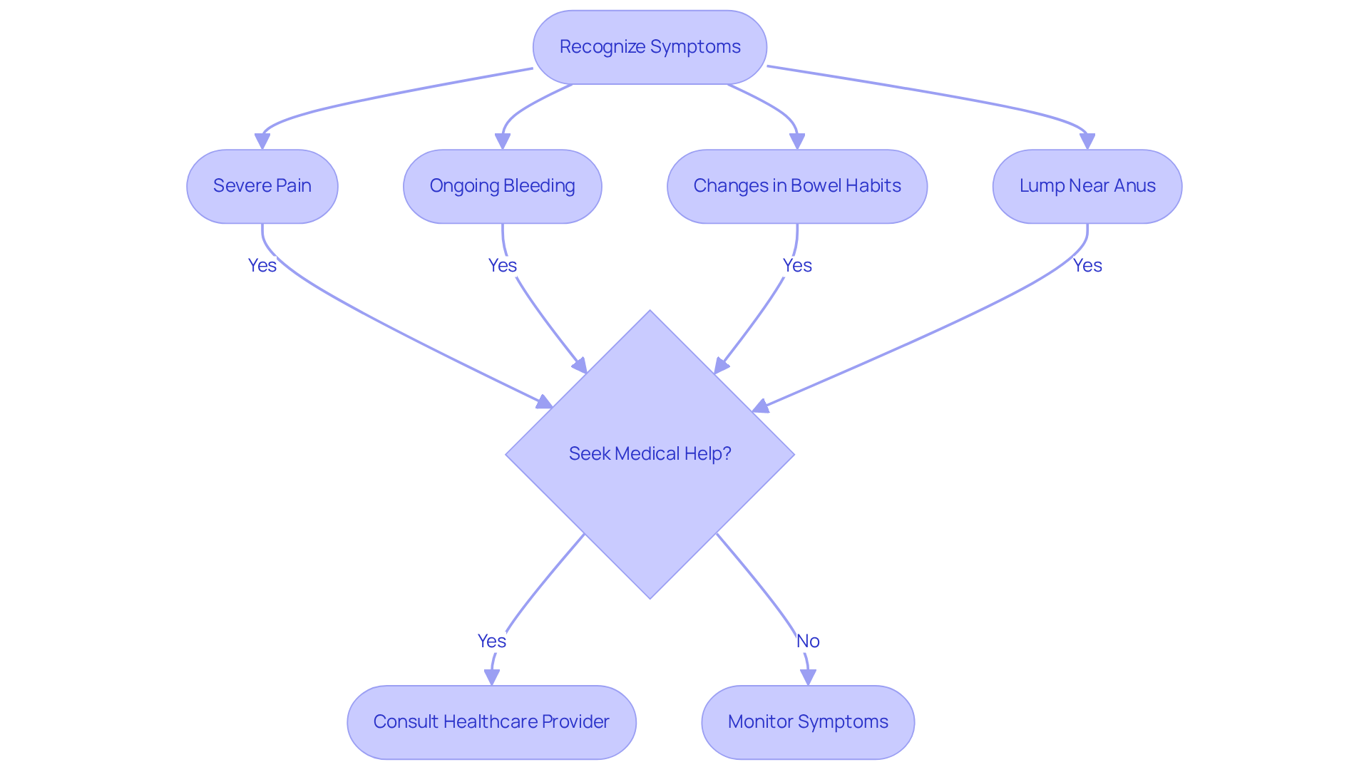 Follow the flowchart to see what symptoms indicate the need for medical attention. If you experience severe pain or ongoing bleeding, it's crucial to seek help. The chart guides you through recognizing symptoms and deciding on the next steps.