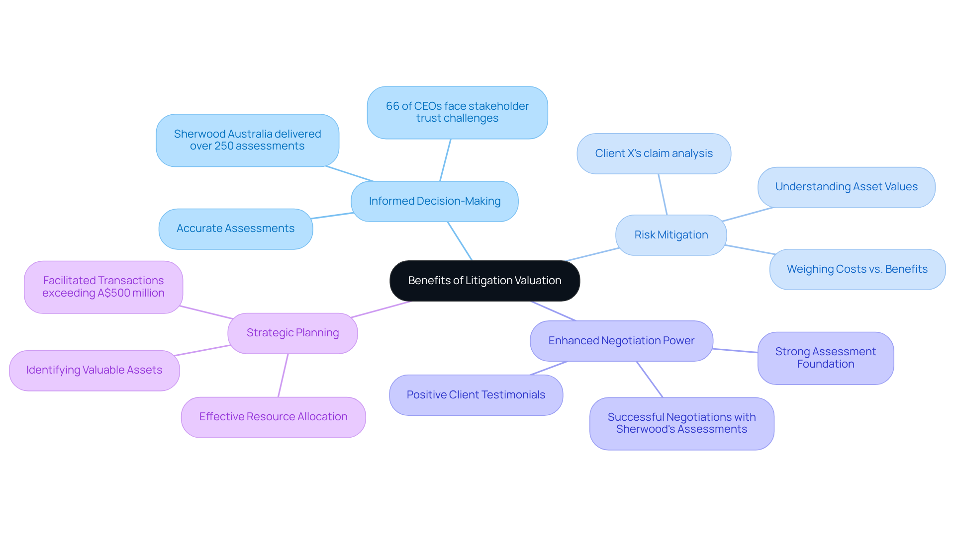 This mindmap illustrates the various advantages of litigation valuation for technology companies. Start at the center with the main theme, then explore each branch to see how informed decision-making, risk mitigation, negotiation power, and strategic planning contribute to better outcomes in legal contexts.