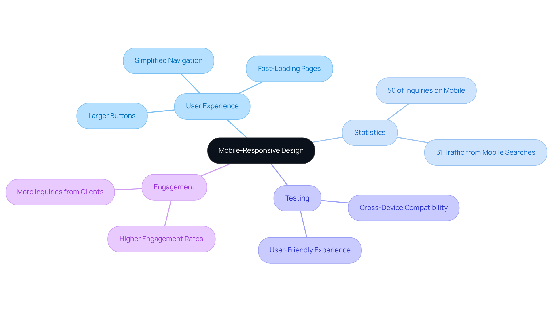 The center represents the main topic of mobile-responsive design. Each branch shows different aspects that contribute to improving user experience, with statistics highlighting the importance of mobile optimization.
