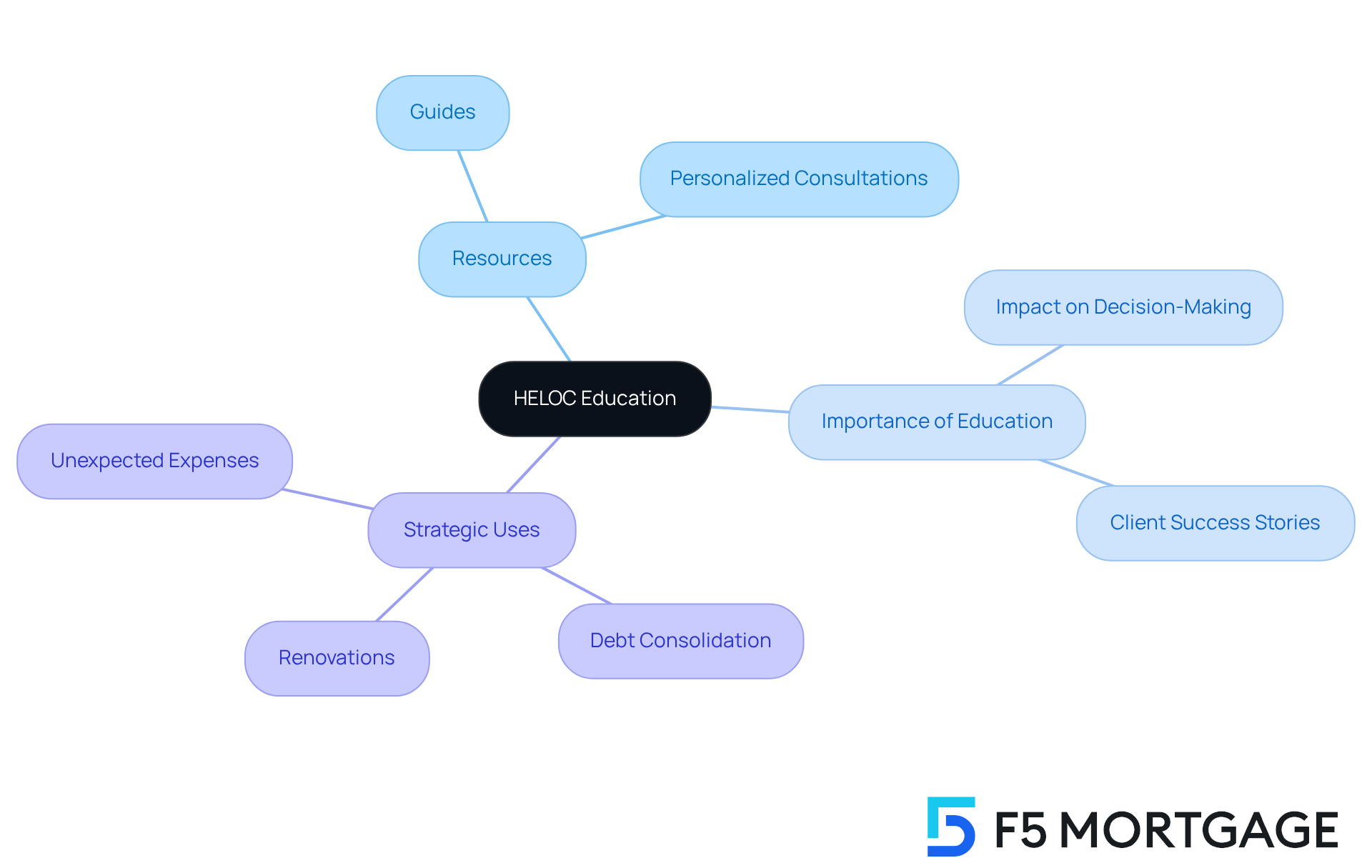 The center represents the main theme of HELOC education. Each branch shows how this education is supported by resources and what strategic uses it can offer, helping you see the relationships clearly.