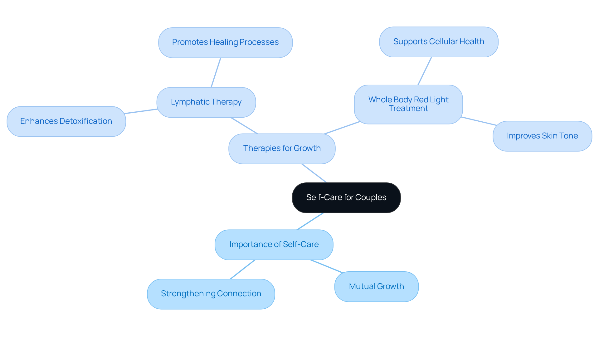 The center represents the importance of self-care, while branches illustrate how specific therapies can enhance both personal wellness and relational growth.