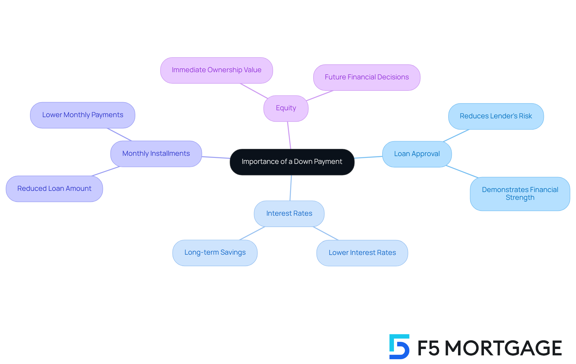 The center node represents the main concept of a down payment. Each branch reflects a reason why it's important, providing an easy way to see how they all connect and contribute to your home purchasing decisions. The center node represents the main concept of a down payment. Each branch reflects a reason why it's important, providing an easy way to see how they all connect and contribute to your home purchasing decisions.