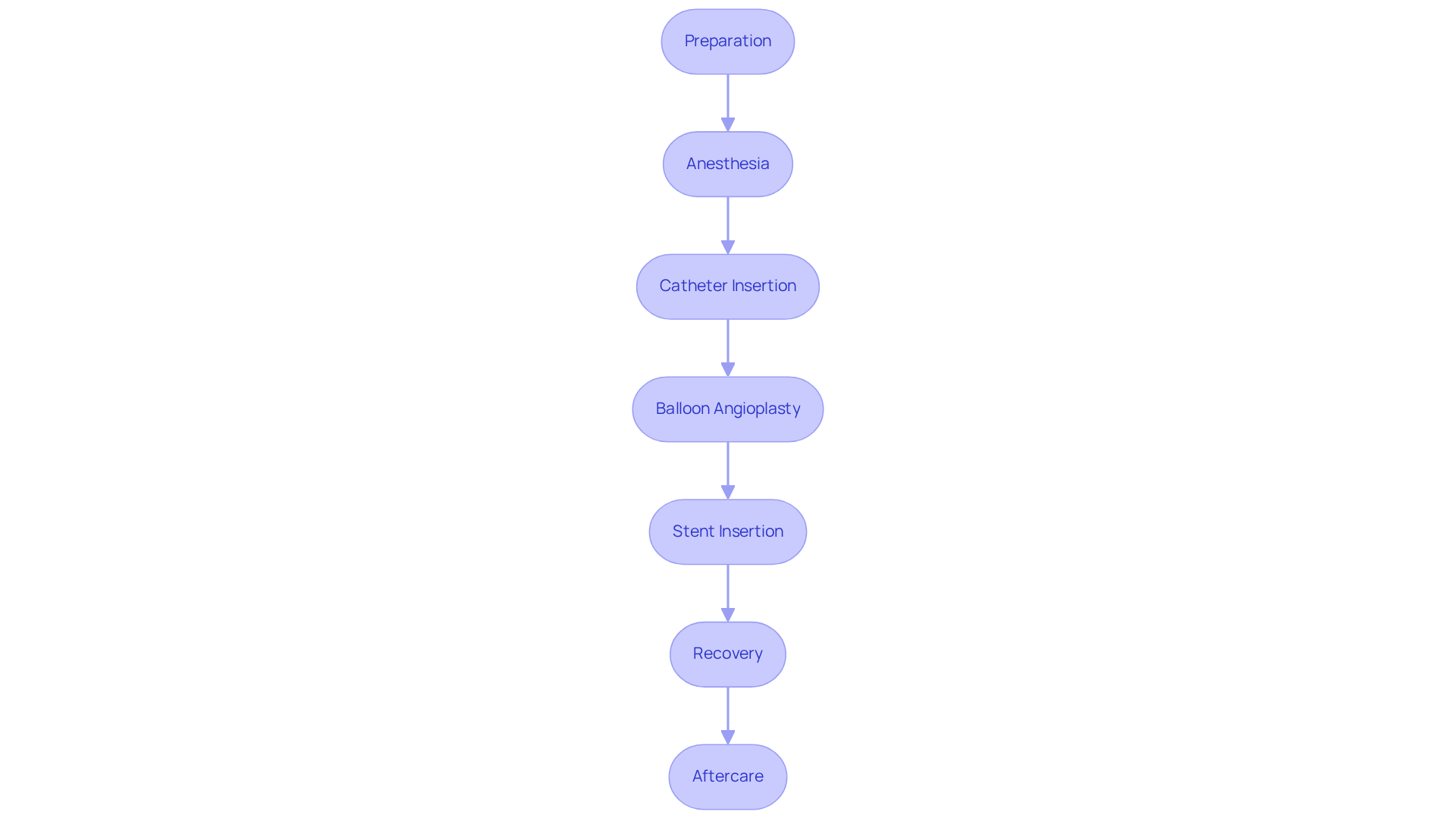 This flowchart guides you through the stent placement process step-by-step. Each box represents a stage in the procedure, and the arrows show how they connect. The aftercare section highlights important instructions to follow after the procedure for a smooth recovery. This flowchart guides you through the stent placement process step-by-step. Each box represents a stage in the procedure, and the arrows show how they connect. The aftercare section highlights important instructions to follow after the procedure for a smooth recovery.