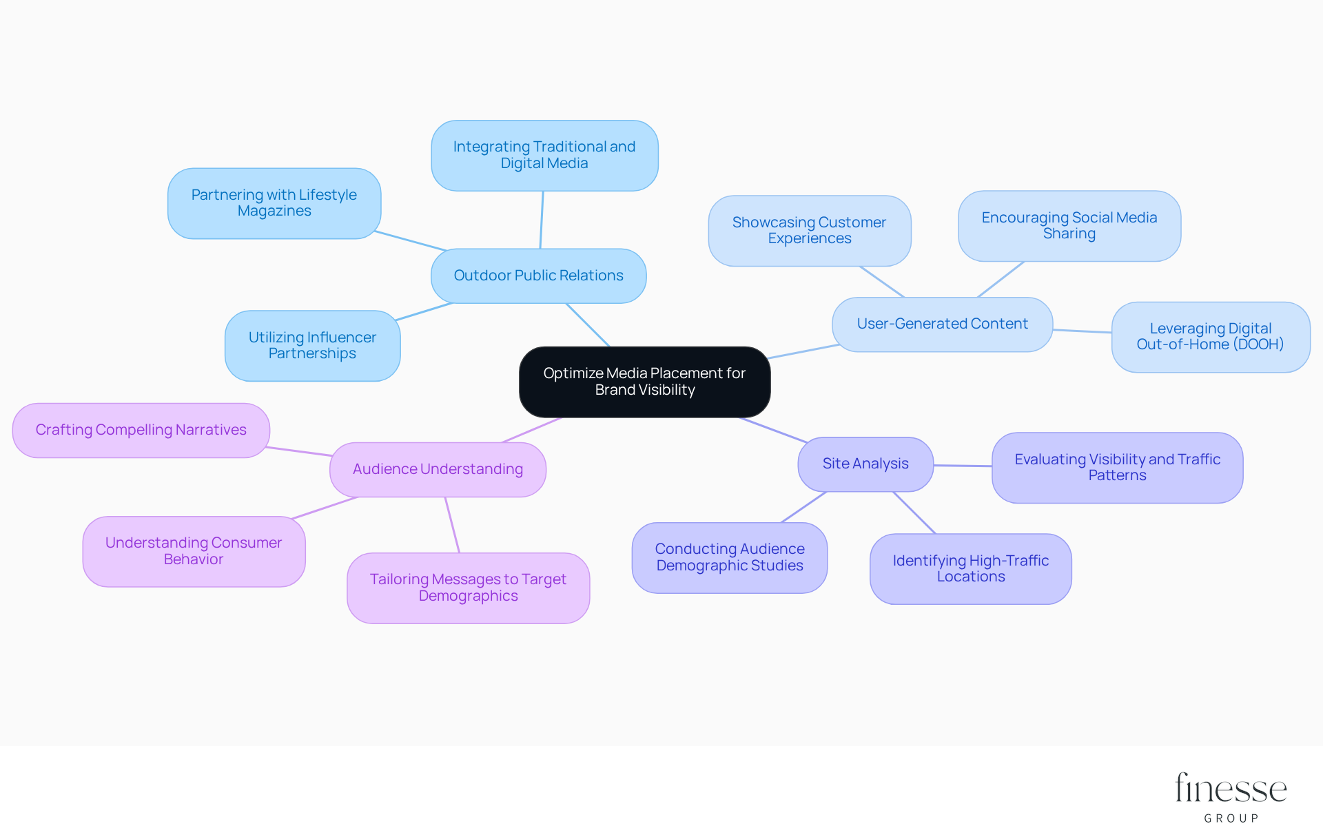 The central node represents the main goal of optimizing visibility. The branches show various strategies, and the sub-branches detail specific actions or tactics to achieve these strategies.