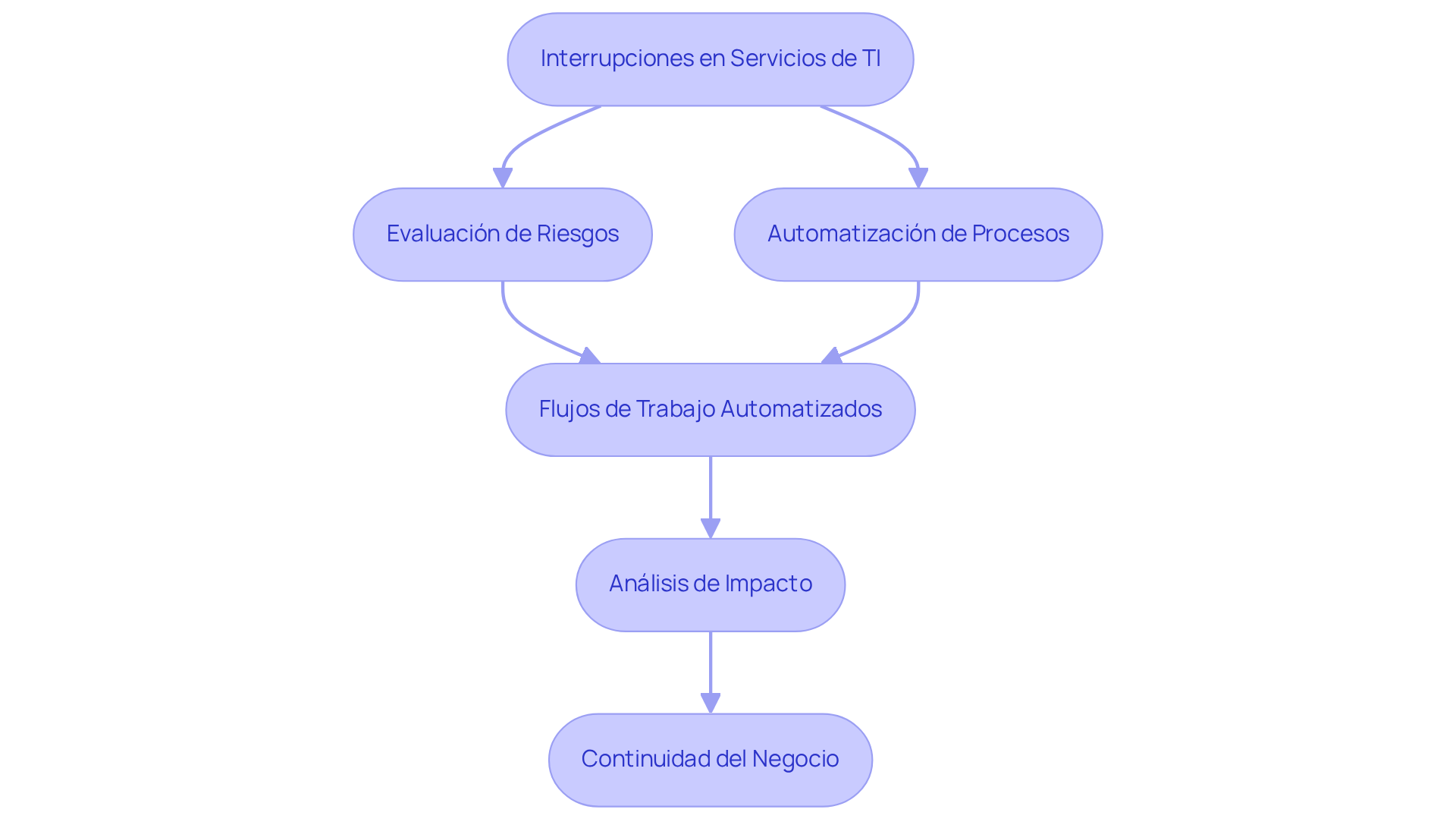 Cada cuadro representa un paso en el proceso de gestión del cambio. Sigue las flechas para entender cómo cada etapa se conecta y contribuye a mantener la continuidad del negocio. Cada cuadro representa un paso en el proceso de gestión del cambio. Sigue las flechas para entender cómo cada etapa se conecta y contribuye a mantener la continuidad del negocio.