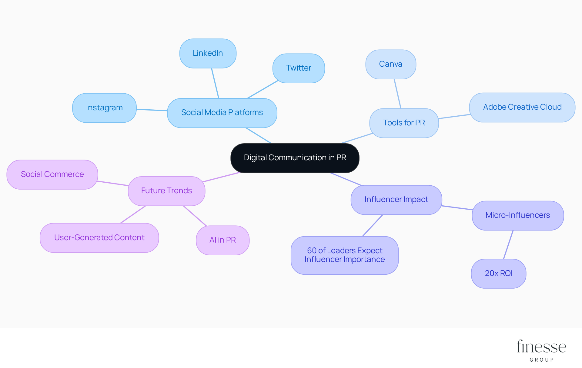 The center shows the main theme, while branches indicate various strategies and tools in social media PR. Follow the branches to explore different categories and statistics, helping you see the bigger picture of effective digital communication.
