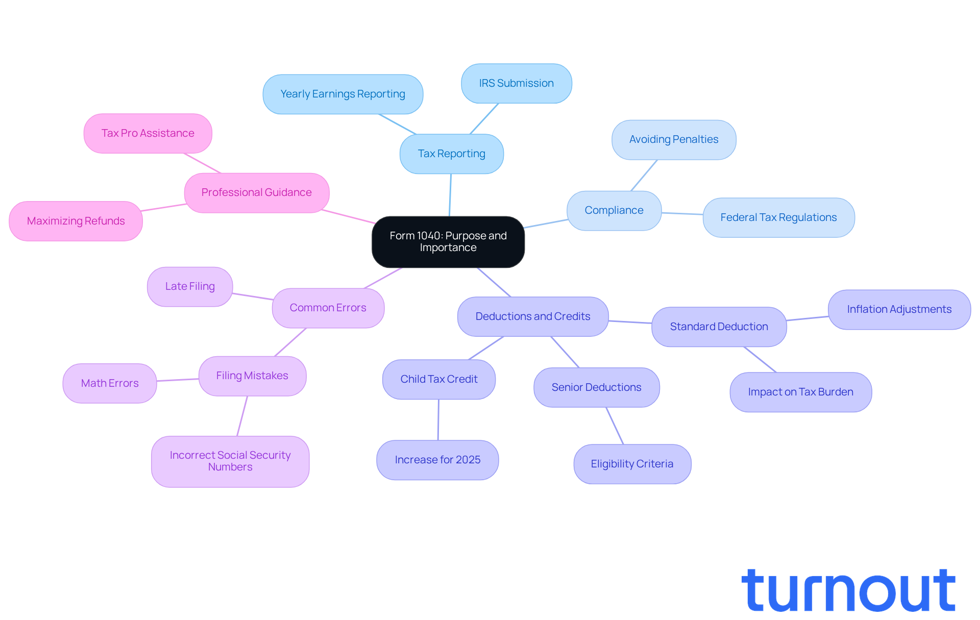 The central node represents Form 1040, while the branches show its various aspects. Each branch highlights important points that contribute to understanding the form's significance in tax reporting and compliance.