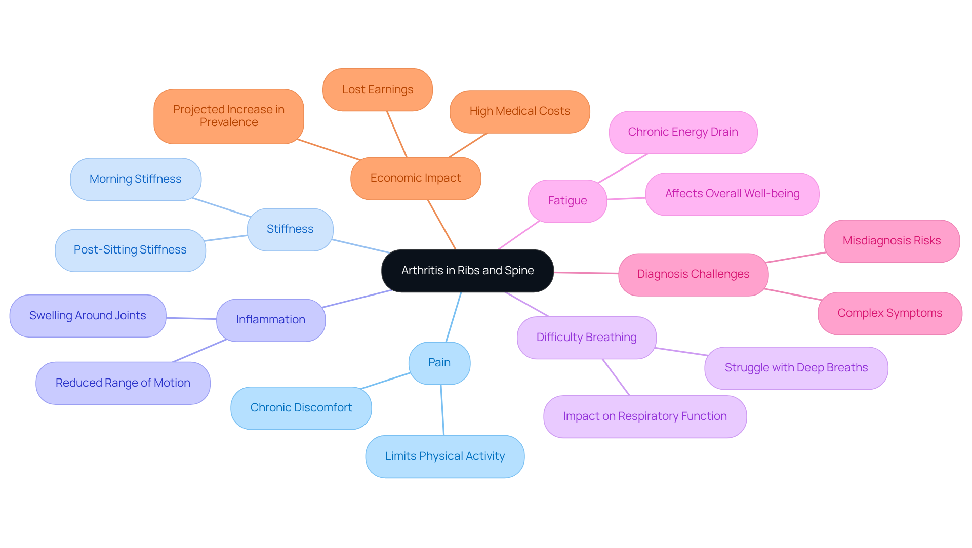 The central node represents the condition, while the branches show symptoms and their effects. Each color-coded branch helps you see how symptoms relate to daily challenges and the broader context of healthcare.