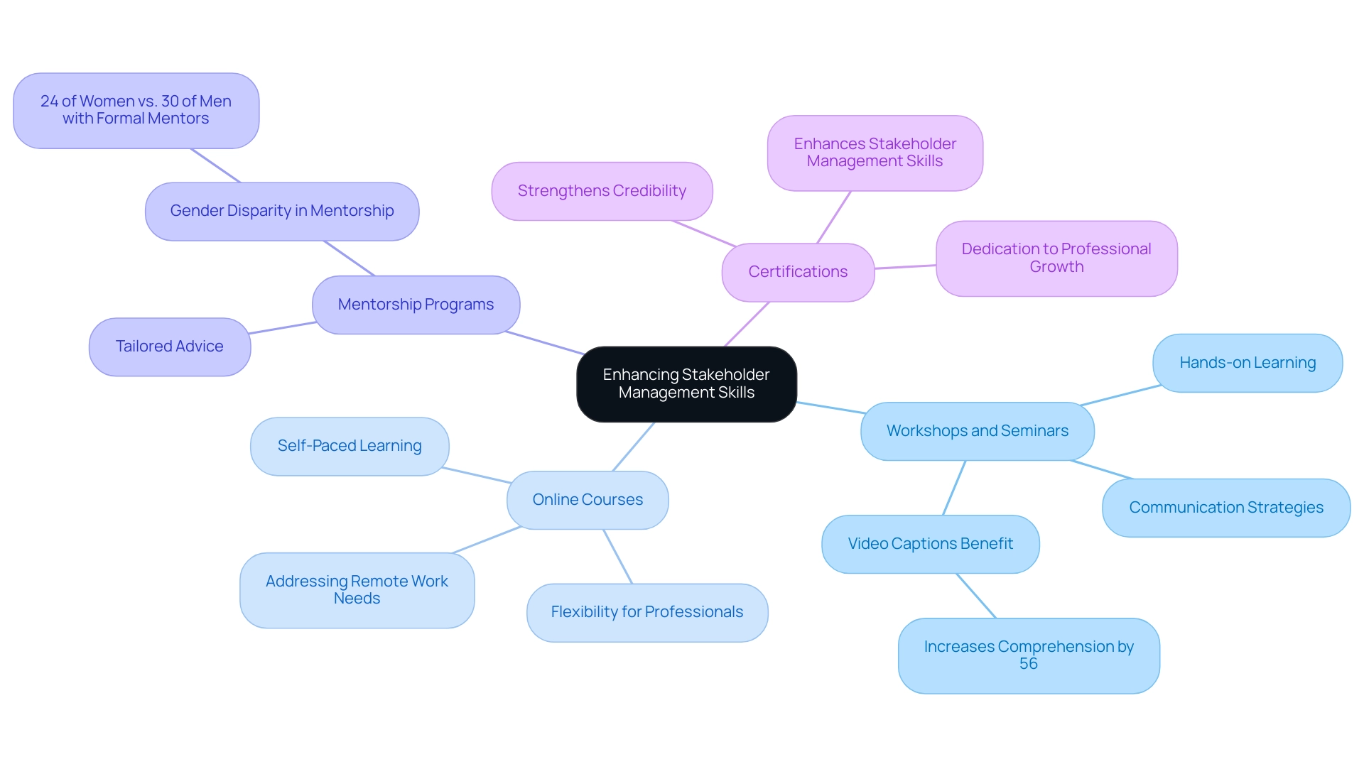 The central node represents the main goal of enhancing stakeholder management skills, while the branches indicate various training methods available, each color-coded for clarity.