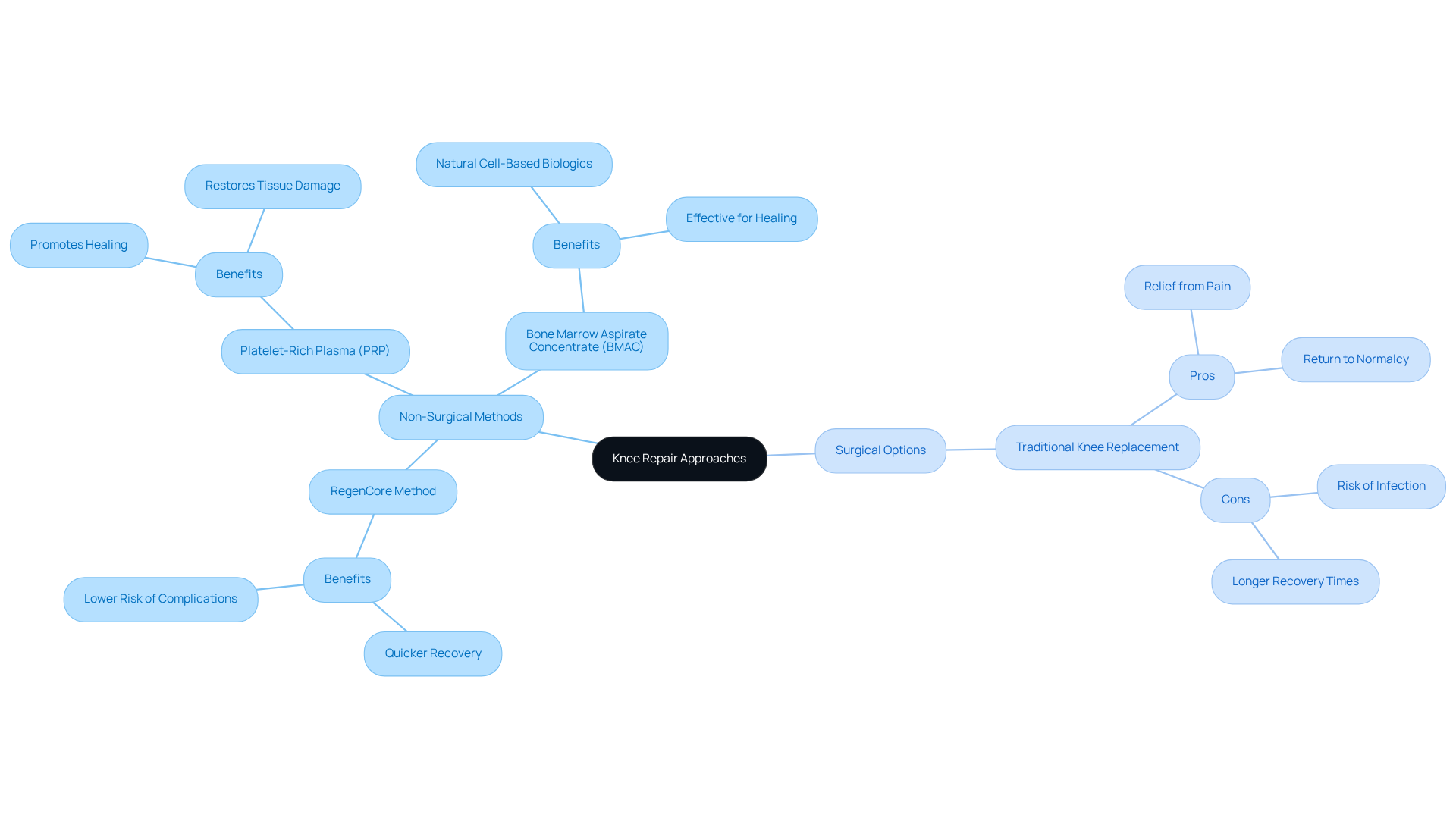 This mindmap helps you visualize the different options for knee repair. The central idea is surrounded by two main paths: non-surgical methods and surgical options. Each path branches out into specific treatments and their pros and cons, making it easier to see which approach might be best for you.