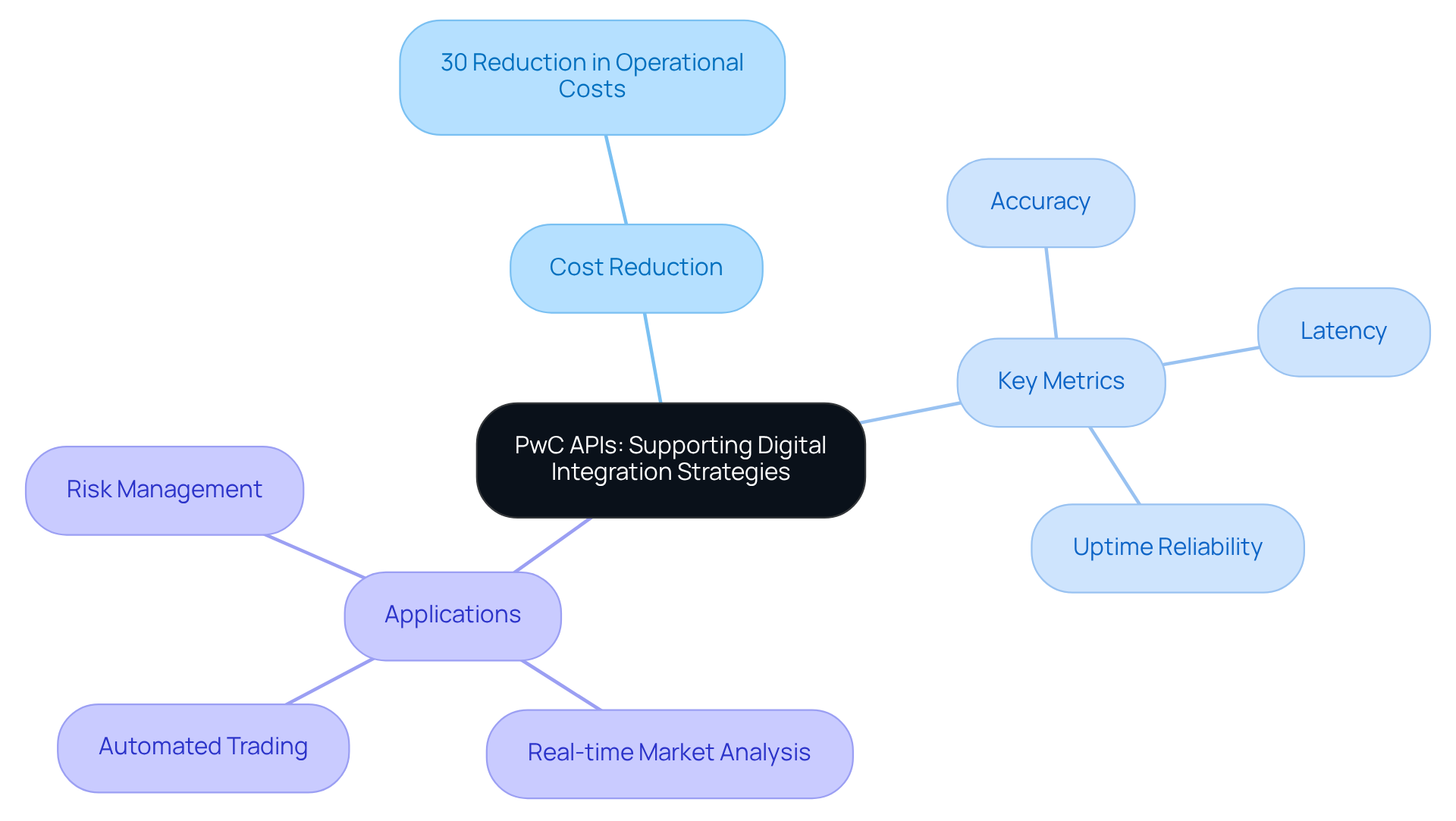 The central node represents PwC APIs, while the branches show how they contribute to cost savings, important metrics for evaluation, and specific applications in finance. Each branch highlights a different aspect of how these APIs enhance operational efficiency.
