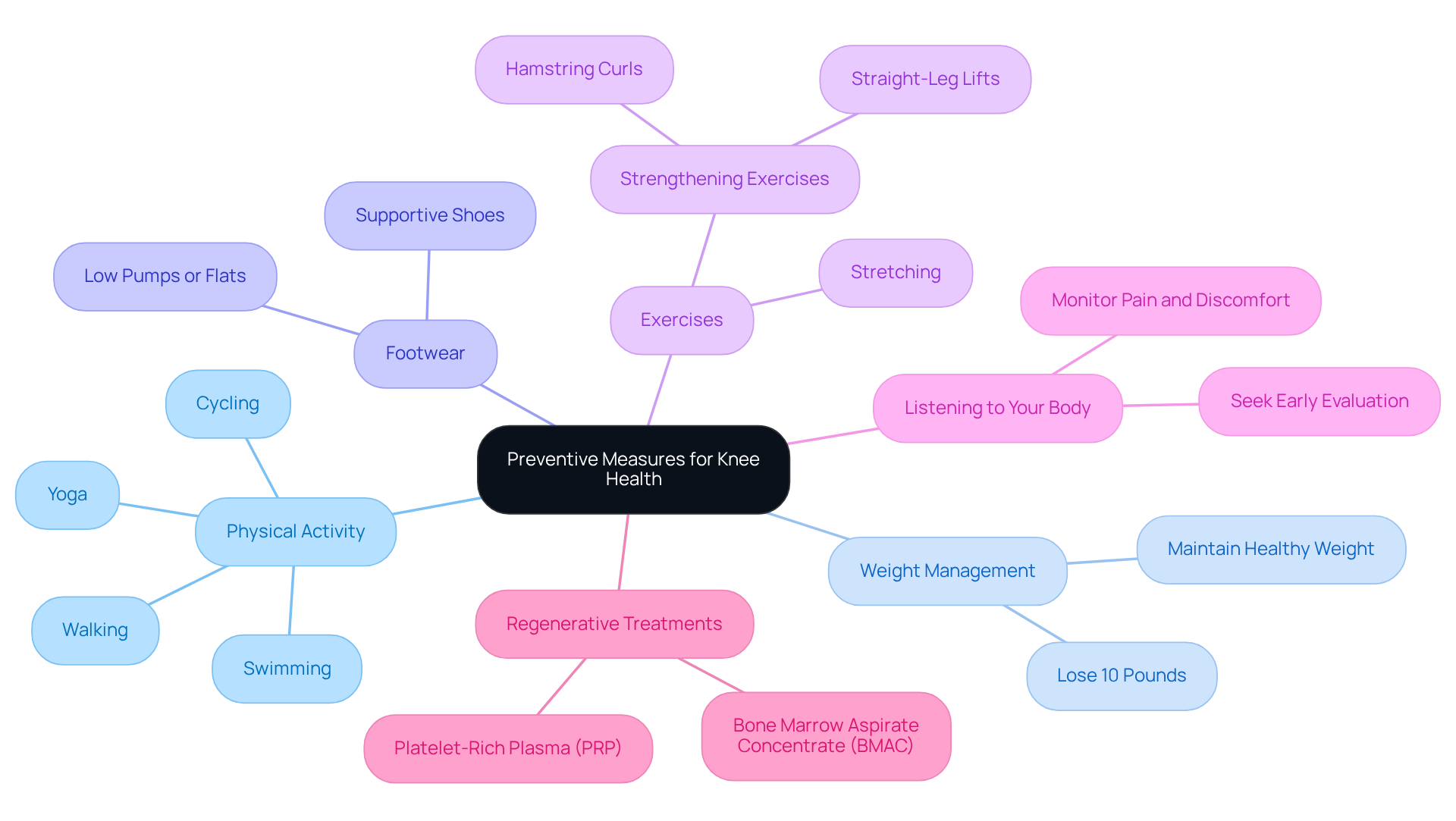 This mindmap shows various strategies to maintain knee health. Start at the center with the main topic, then follow the branches to see different areas of focus and specific actions you can take to support your joints.