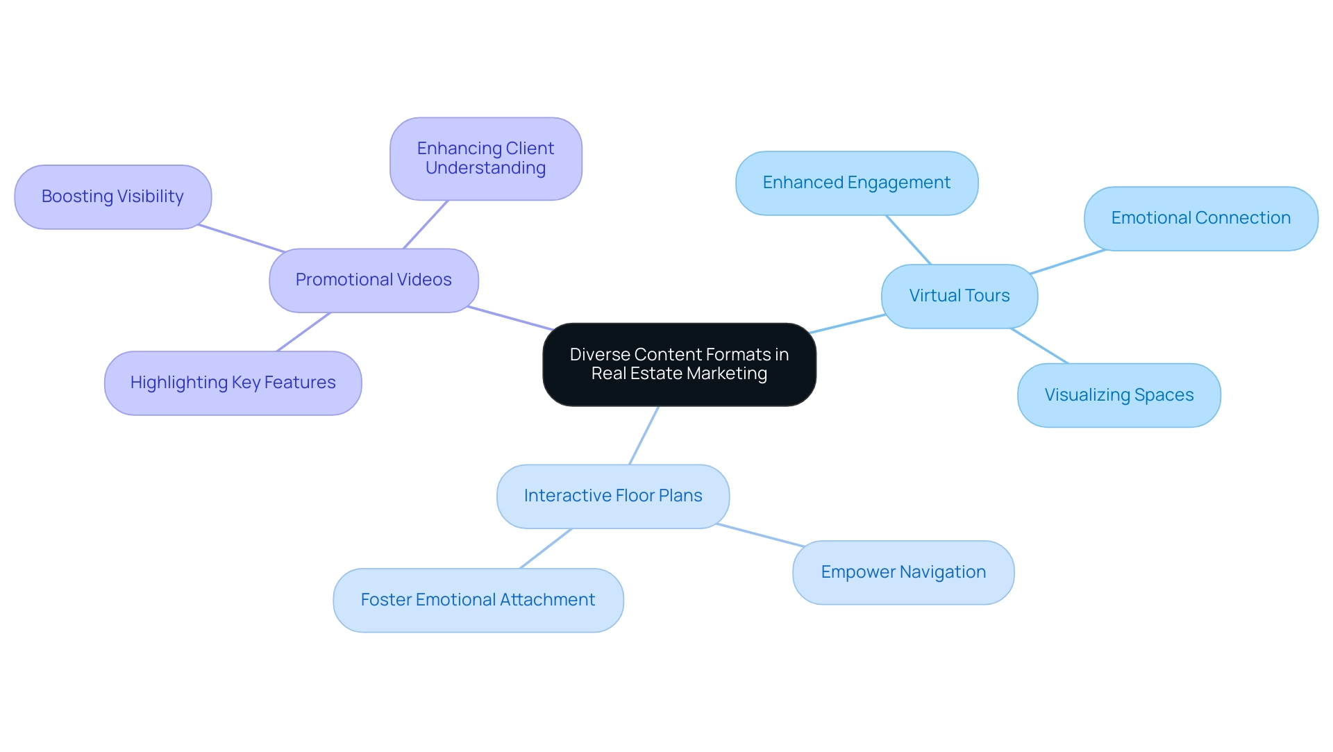 The central node represents diverse content formats, with branches illustrating specific formats and their benefits in engaging marketing strategies.