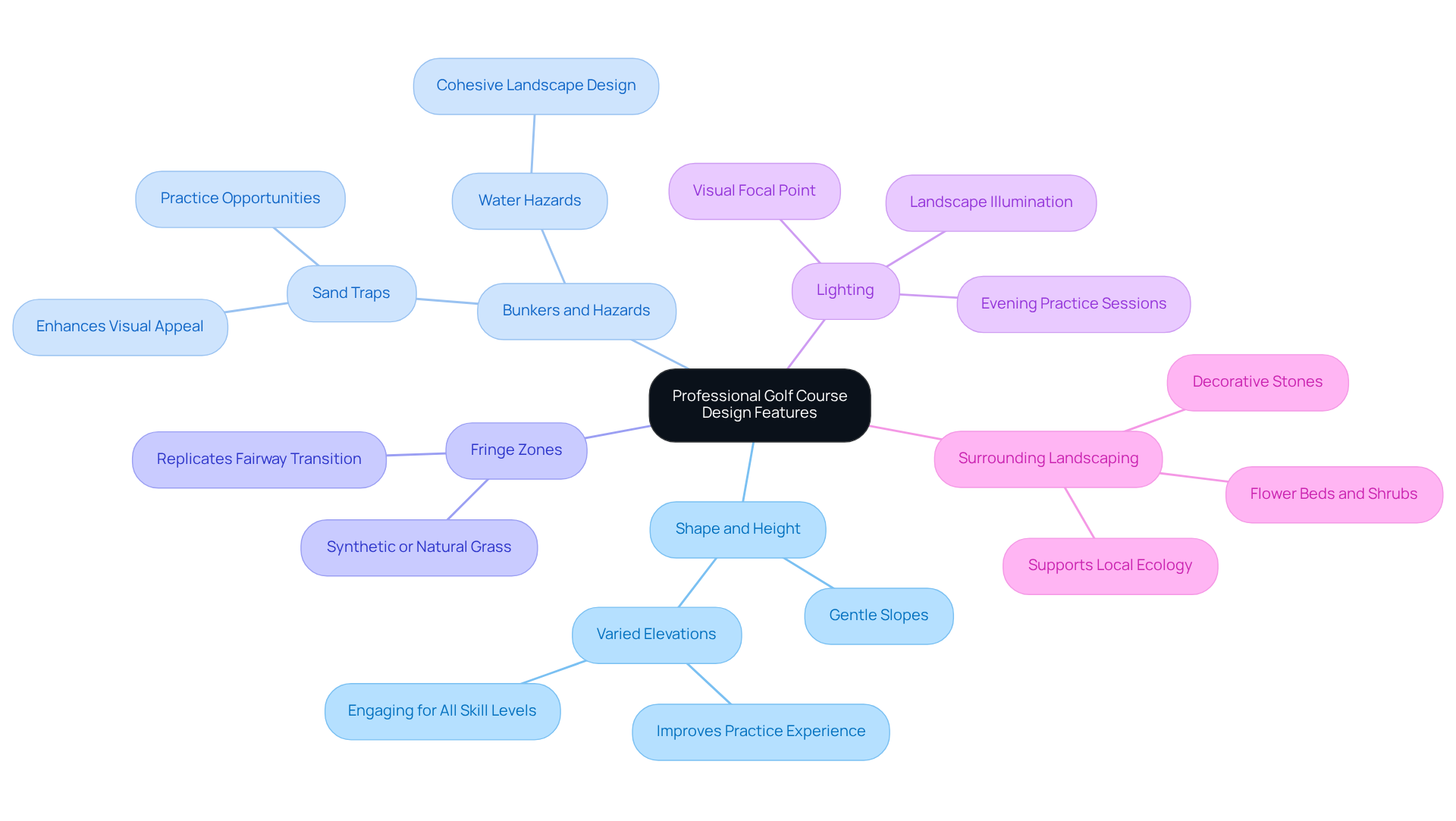 The central node represents the overall theme of professional golf course design, while each branch highlights a specific feature. Follow the branches to explore the details and benefits of each design element. The central node represents the overall theme of professional golf course design, while each branch highlights a specific feature. Follow the branches to explore the details and benefits of each design element.