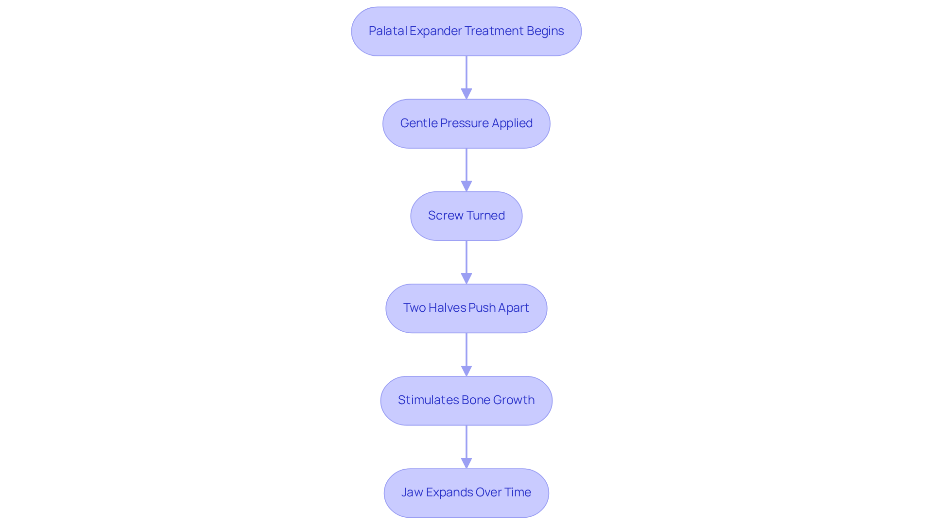 This flowchart shows the steps involved in using a palatal expander. Each box represents a stage in the treatment process, helping you understand how the expander works and what happens as your child's jaw gradually widens. This flowchart shows the steps involved in using a palatal expander. Each box represents a stage in the treatment process, helping you understand how the expander works and what happens as your child's jaw gradually widens.